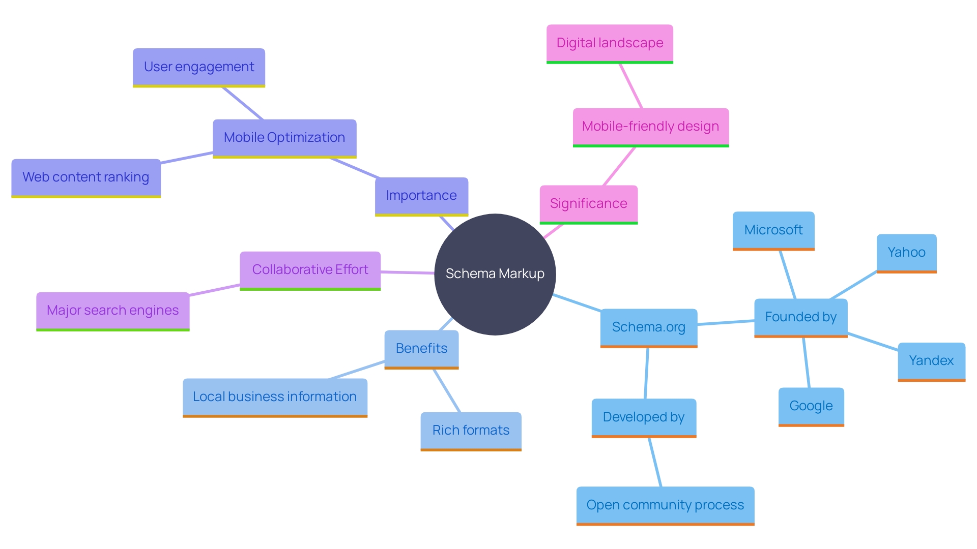 This mind map illustrates the key concepts related to schema markup and mobile optimization for enhancing web content visibility and user experience.