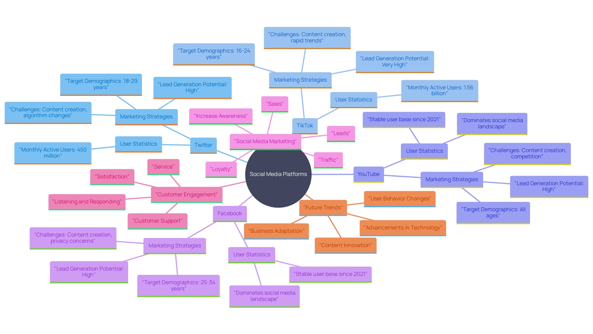 This mind map illustrates the key concepts related to social media marketing, highlighting the platforms, user demographics, and strategies for effective outreach.