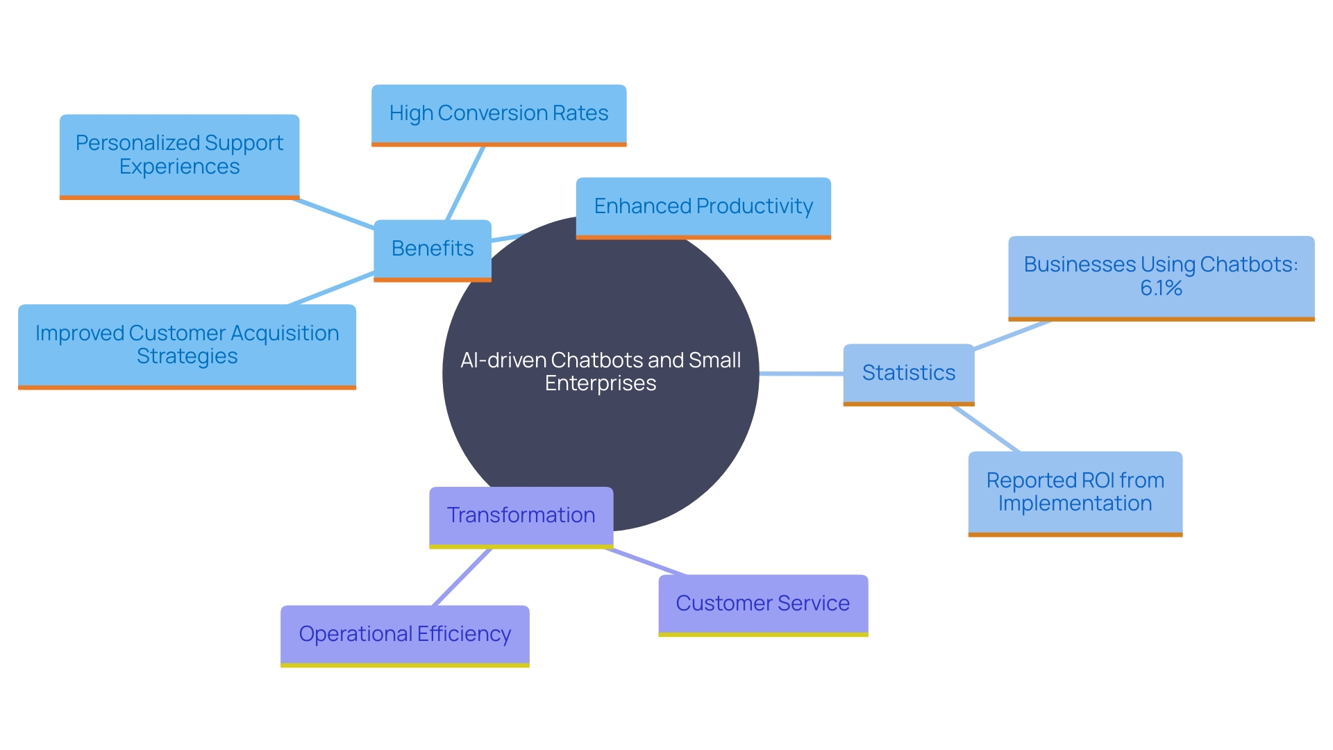 This mind map illustrates the key concepts related to the impact of AI-driven chatbots on small enterprises, highlighting their benefits in customer engagement, [lead generation](https://tely.ai/post/the-role-of-automatic-seo-tools-in-modern-marketing-an-essential-guide), and ROI.