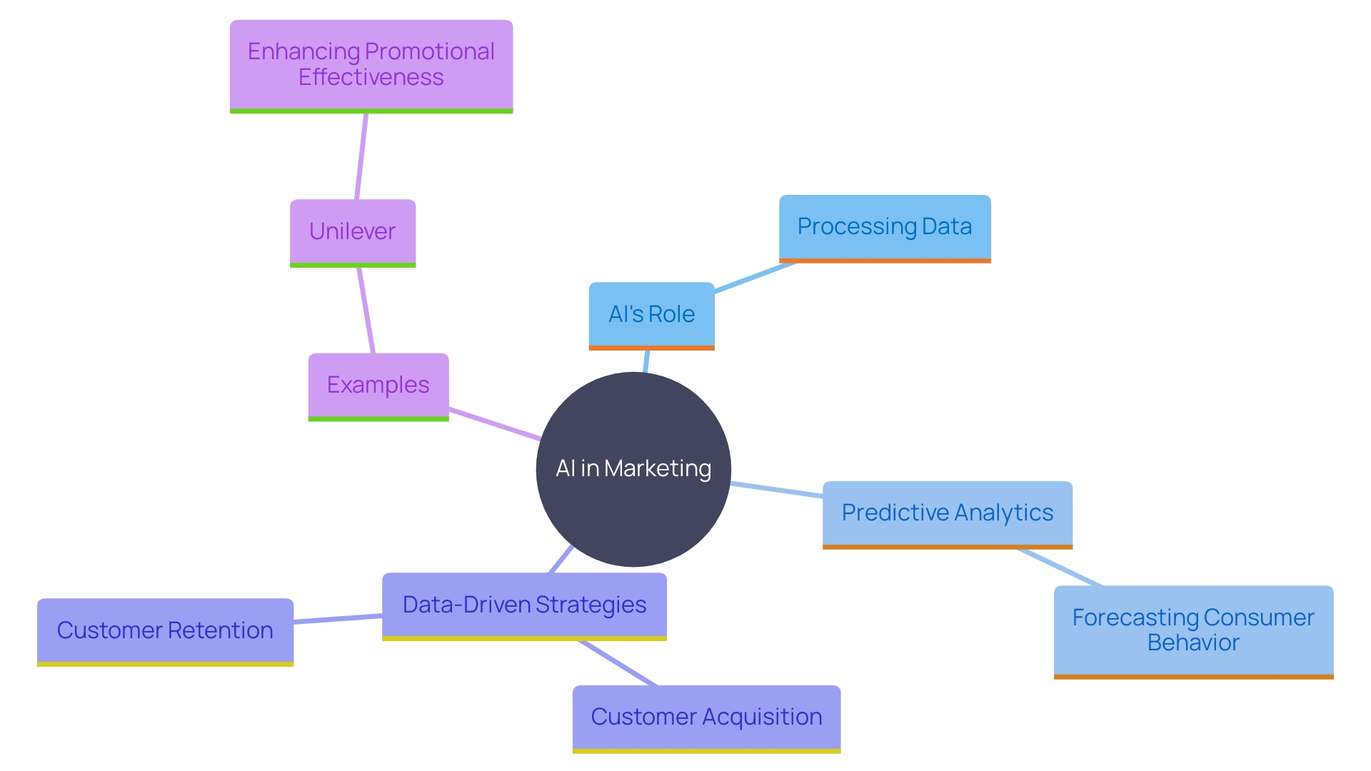 This mind map illustrates the key concepts related to the impact of AI on promotional strategies, highlighting the relationships between AI capabilities, predictive analytics, and marketing outcomes.