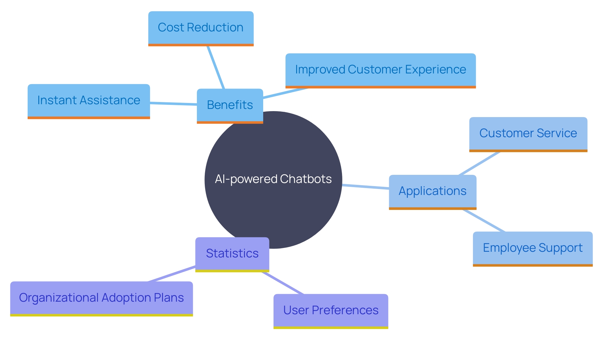 This mind map illustrates the key concepts related to the impact of AI-powered chatbots on service transformation, highlighting their benefits, applications, and industry adoption trends. This mind map illustrates the key concepts related to the impact of AI-powered chatbots on service transformation, highlighting their benefits, applications, and industry adoption trends.