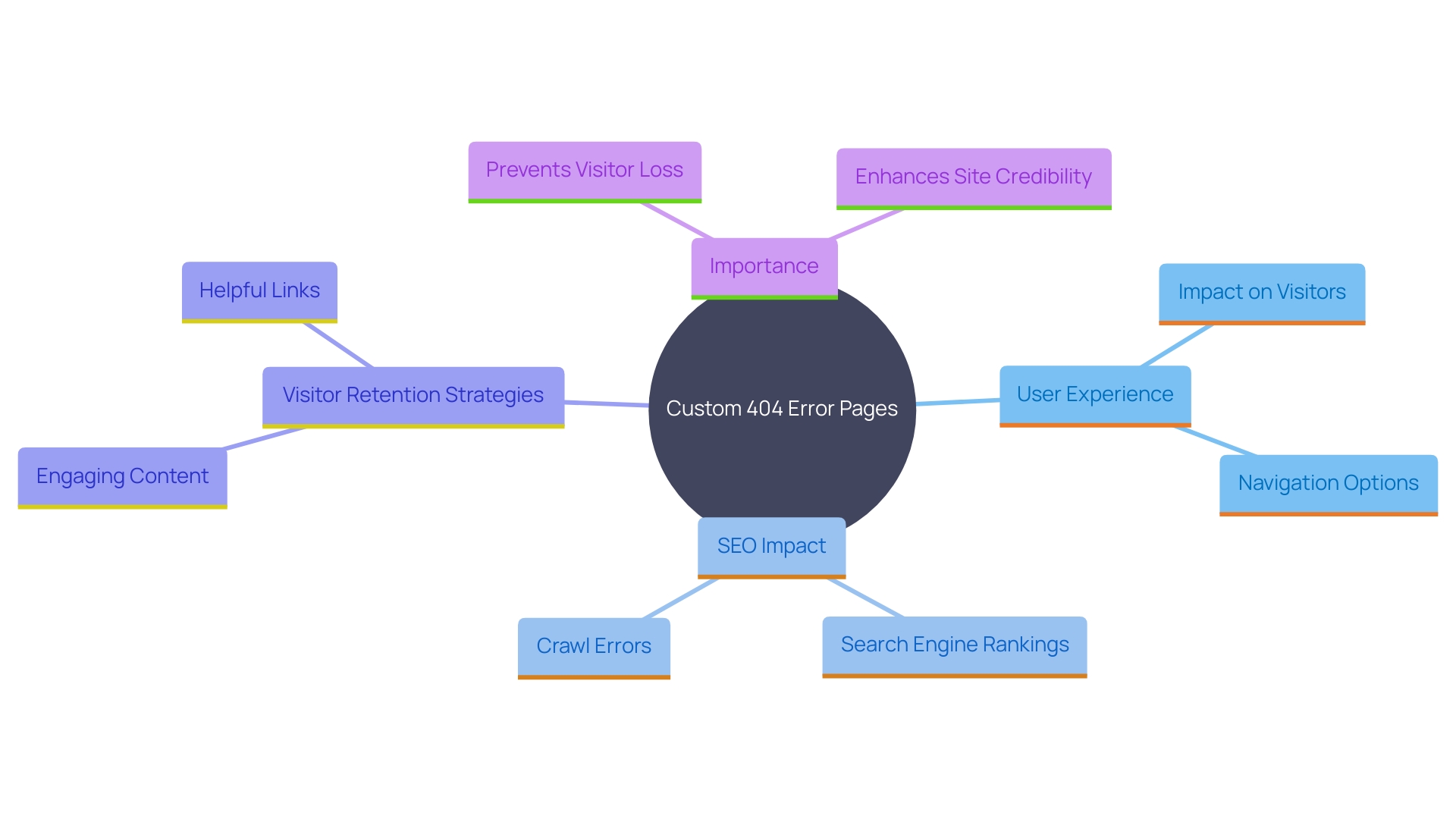 This mind map illustrates the key concepts related to the importance of custom 404 error pages in website management. It highlights how a tailored 404 screen can enhance user experience, retain traffic, and support SEO efforts.