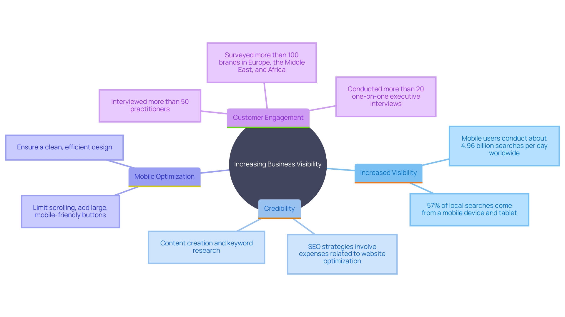 This mind map illustrates the key concepts related to the importance of listing businesses in online directories. It highlights how visibility, credibility, and mobile optimization contribute to business growth and customer engagement. This mind map illustrates the key concepts related to the importance of listing businesses in online directories. It highlights how visibility, credibility, and mobile optimization contribute to business growth and customer engagement.