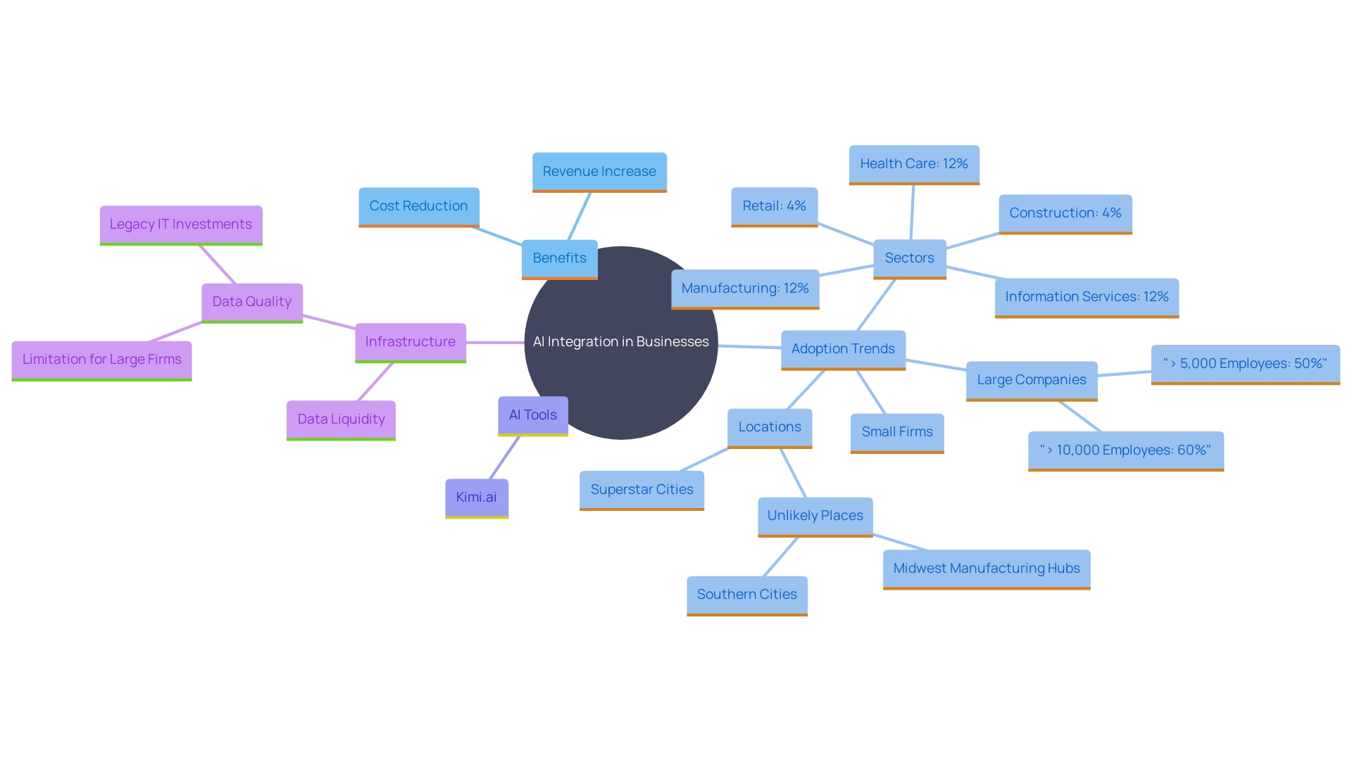 This mind map illustrates the key concepts related to the integration of AI in lead generation and content creation, highlighting benefits, trends, and future directions.