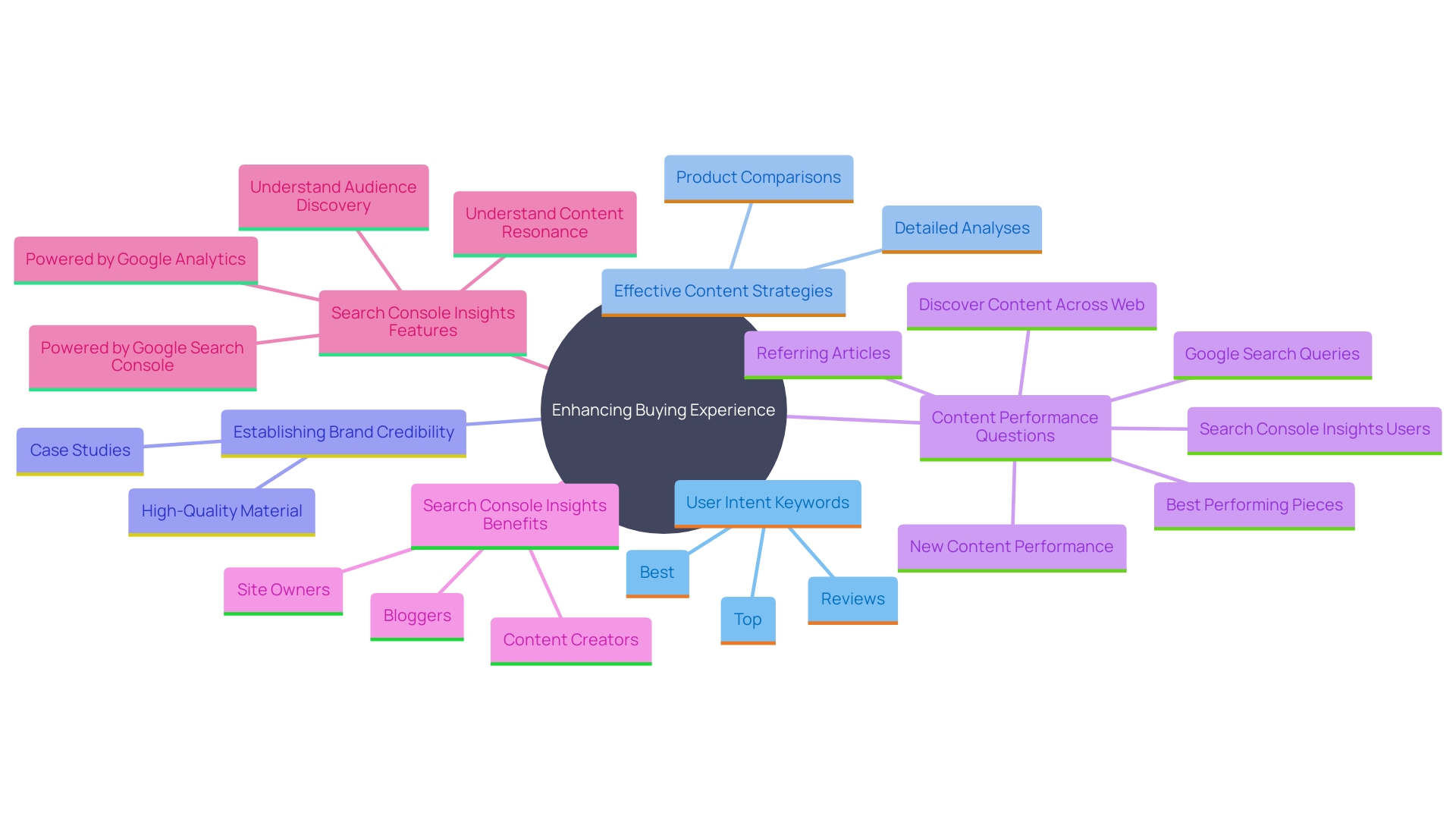 This mind map illustrates the key concepts related to the research stage of the buying process, focusing on user intent, content strategies, and brand positioning.