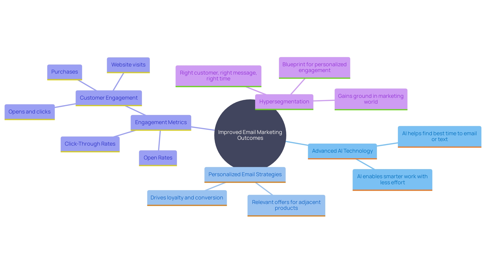 This mind map illustrates the key concepts related to the use of AI in email marketing, including personalization, engagement rates, and hypersegmentation. It shows how these elements interconnect to enhance email campaign effectiveness.