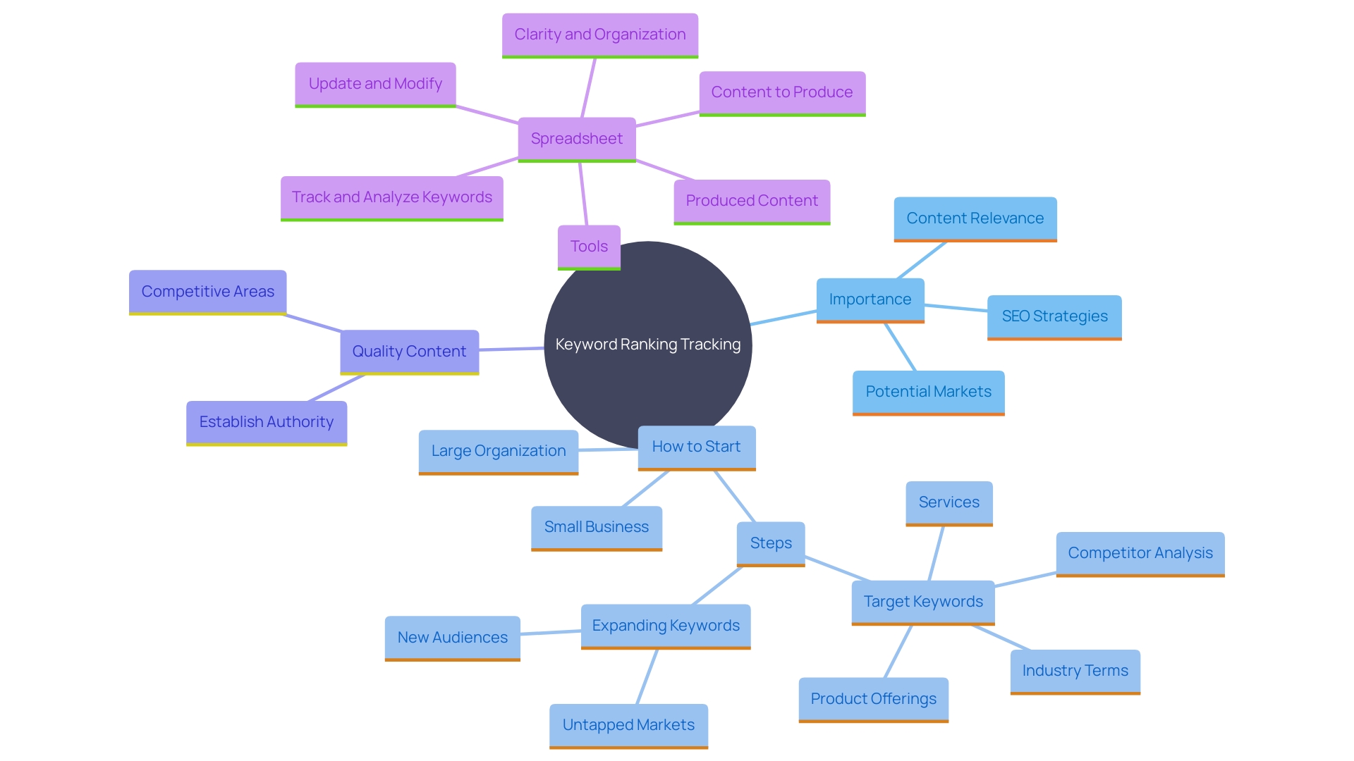 This mind map illustrates the key concepts related to tracking keyword rankings and their impact on SEO strategy. It highlights the relationships between keyword performance, content creation, and market expansion.