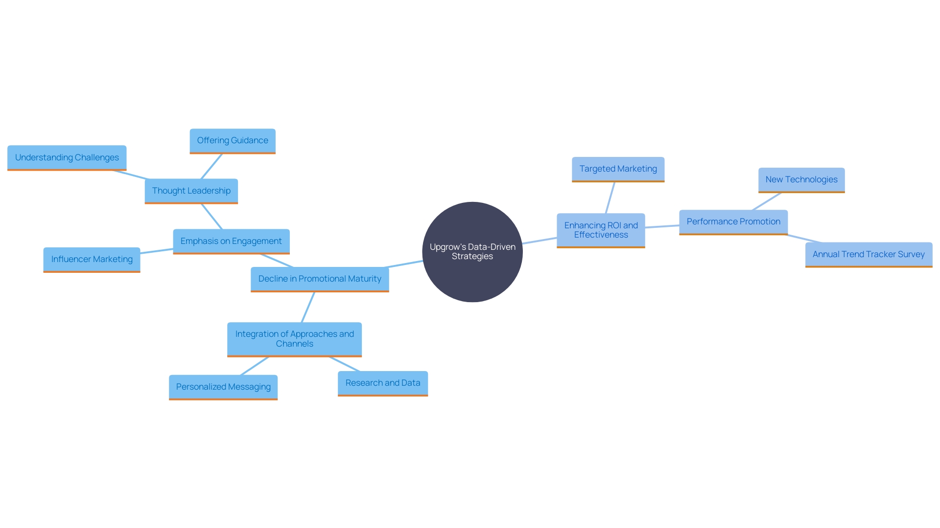 This mind map illustrates the key concepts related to Upgrow's performance promotion strategies for B2B organizations, highlighting the components that contribute to promotional maturity and effectiveness.
