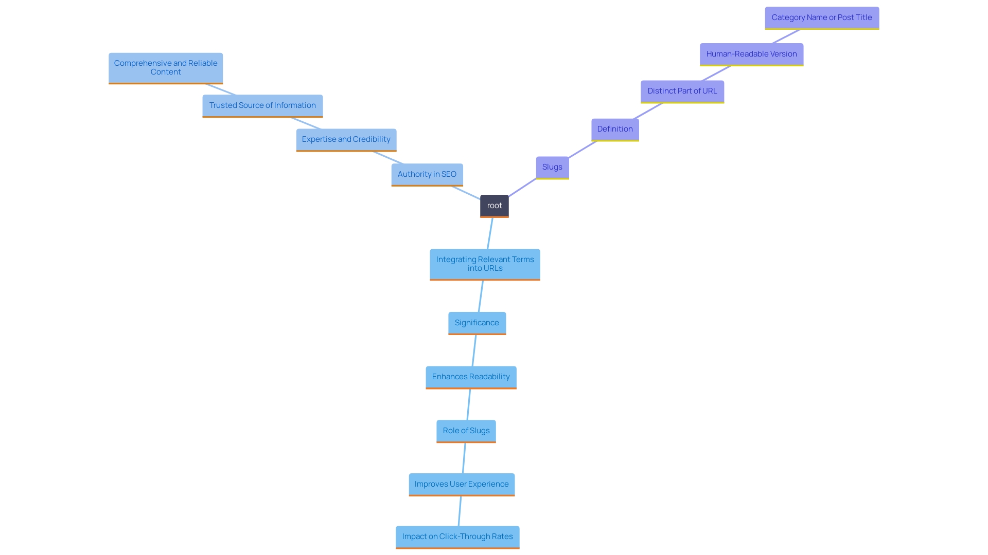 This mind map illustrates the key concepts related to URL structure and SEO strategies, highlighting the importance of slugs, user experience, and search engine optimization.