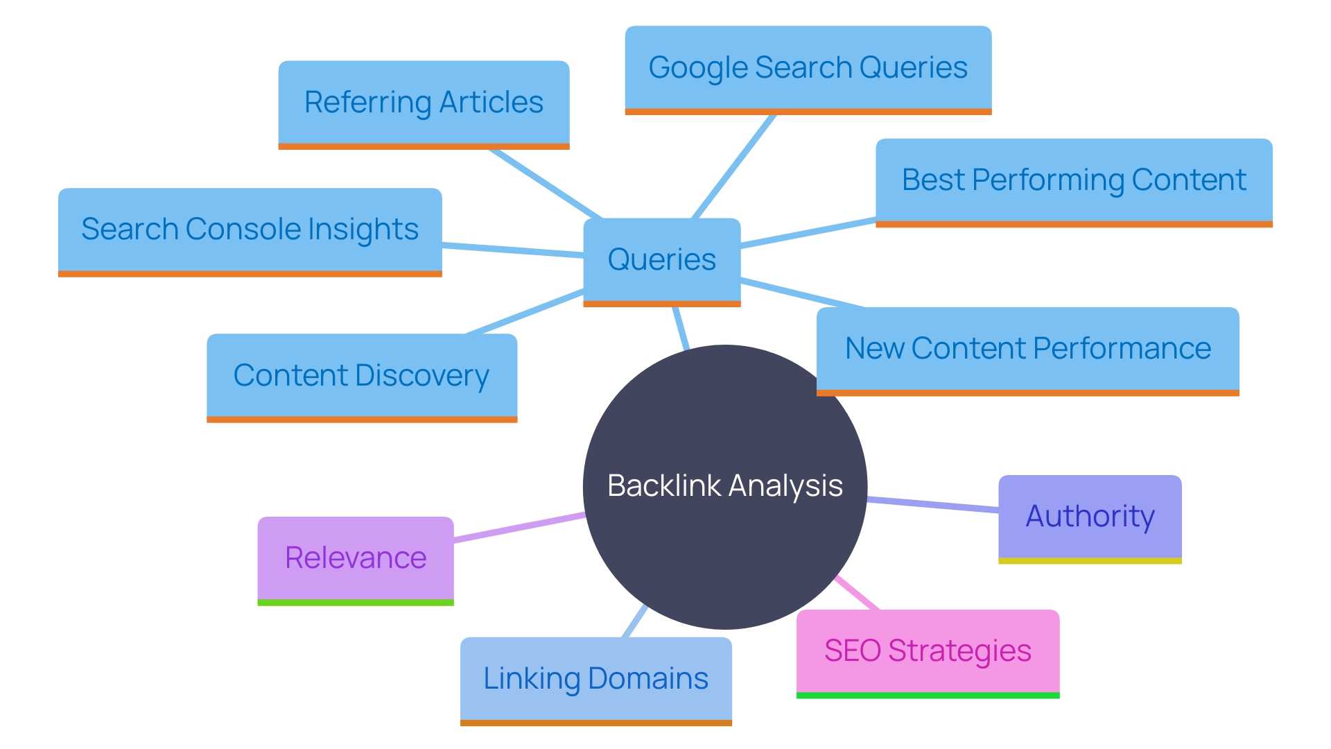 This mind map illustrates the key concepts related to using search engines for backlink analysis. It highlights the main components such as backlink profile visibility, linking domains, relevance, authority, and their impact on SEO strategy.