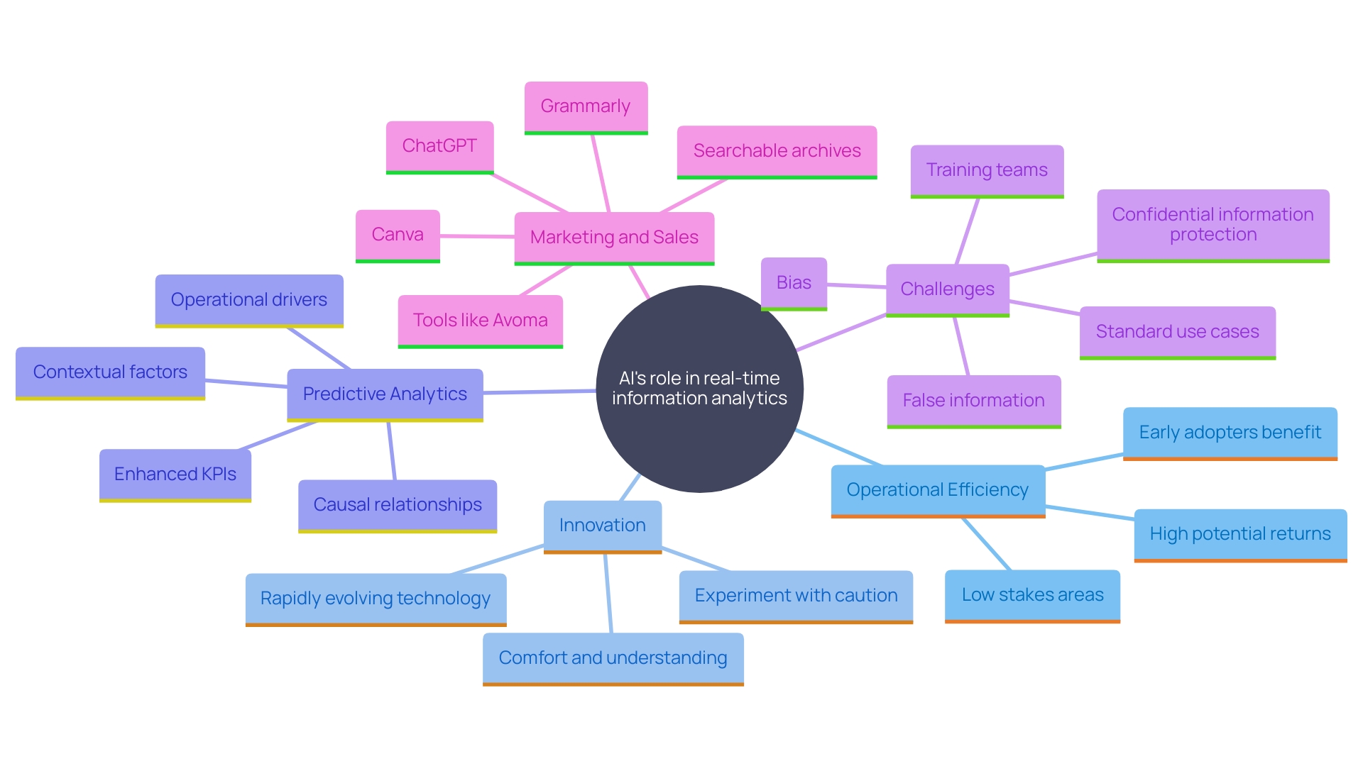 This mind map illustrates the key concepts surrounding the impact of AI on real-time information analytics and decision-making in organizations. It highlights the benefits, challenges, and future implications of integrating AI into business strategies. This mind map illustrates the key concepts surrounding the impact of AI on real-time information analytics and decision-making in organizations. It highlights the benefits, challenges, and future implications of integrating AI into business strategies.