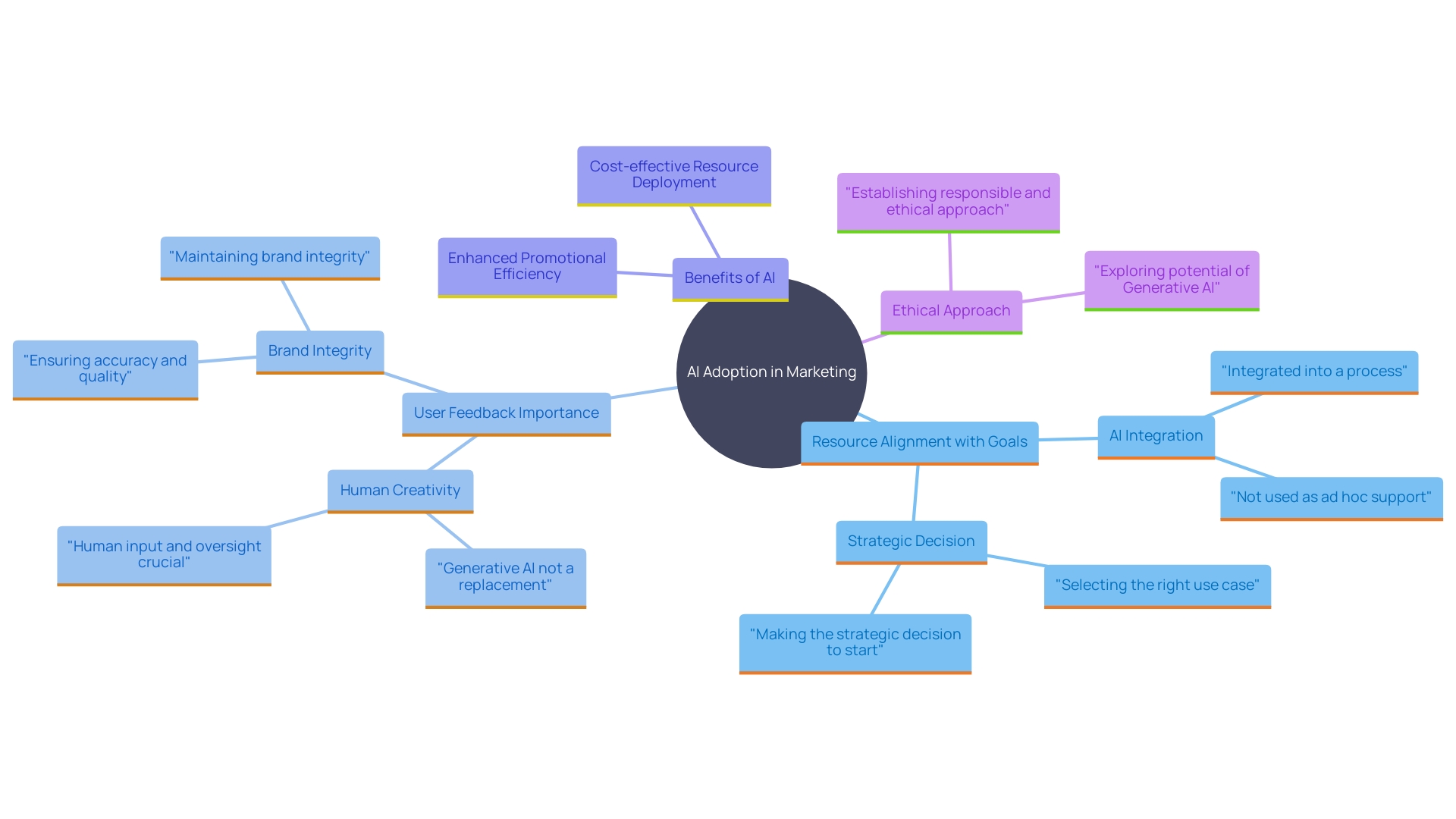 This mind map illustrates the key considerations and benefits of integrating AI into marketing strategies, highlighting aspects such as resource alignment, user feedback, and organizational impact.