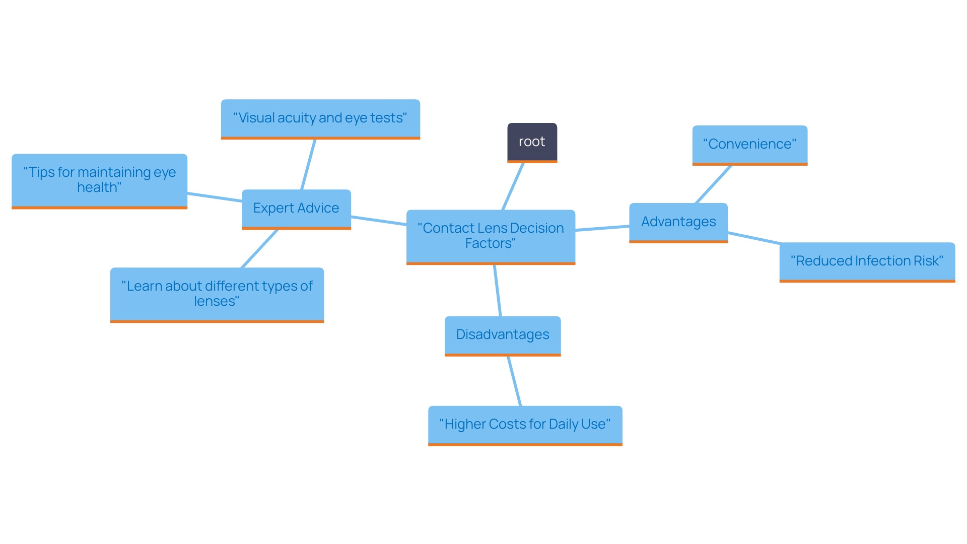 This mind map illustrates the key considerations and factors influencing the choice between daily contact lenses and traditional contact options. It highlights advantages, disadvantages, and expert recommendations related to eye care choices.