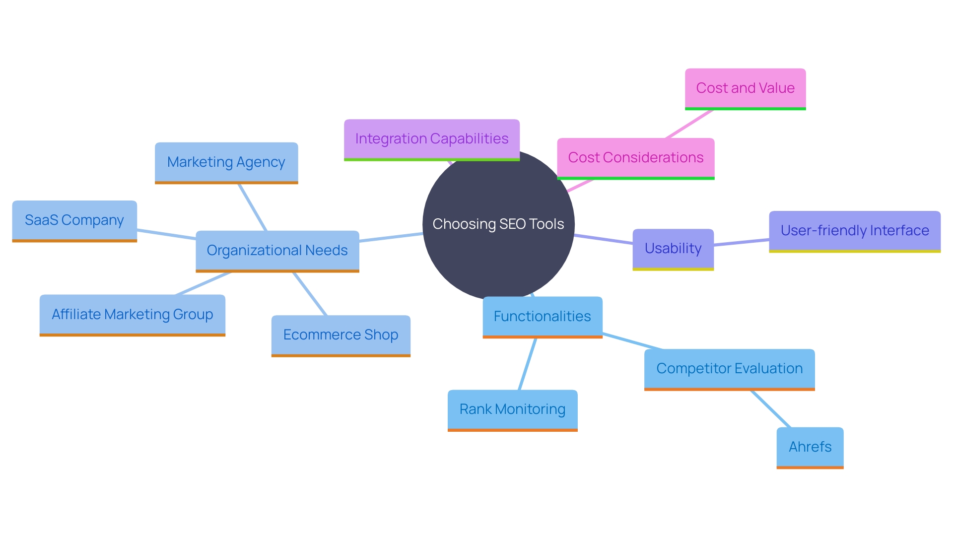 This mind map illustrates the key considerations and factors involved in selecting SEO tools for search term monitoring, highlighting the various functionalities, organizational needs, and cost considerations.