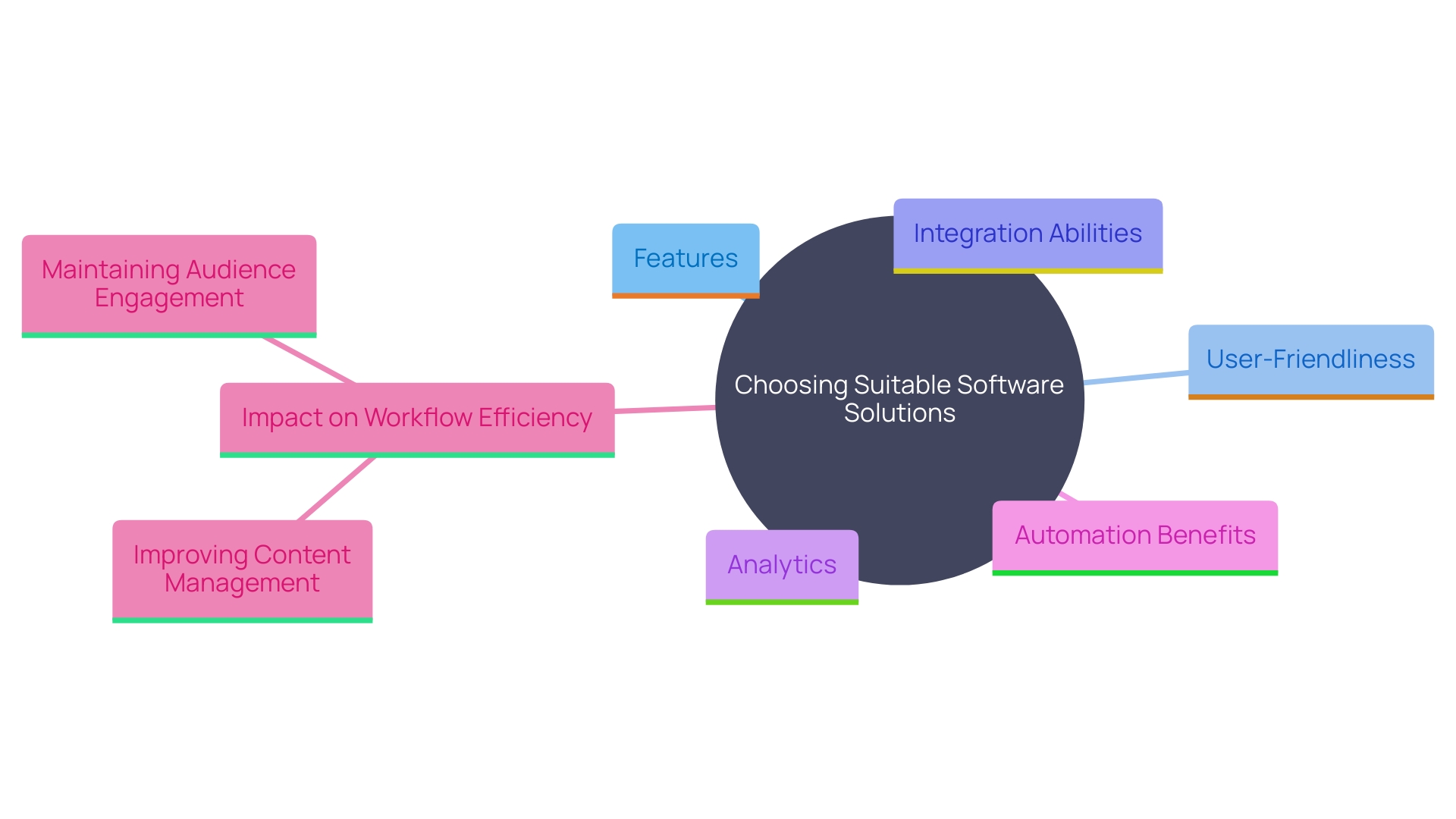 This mind map illustrates the key considerations and features for selecting software solutions to streamline processes in content management and marketing.