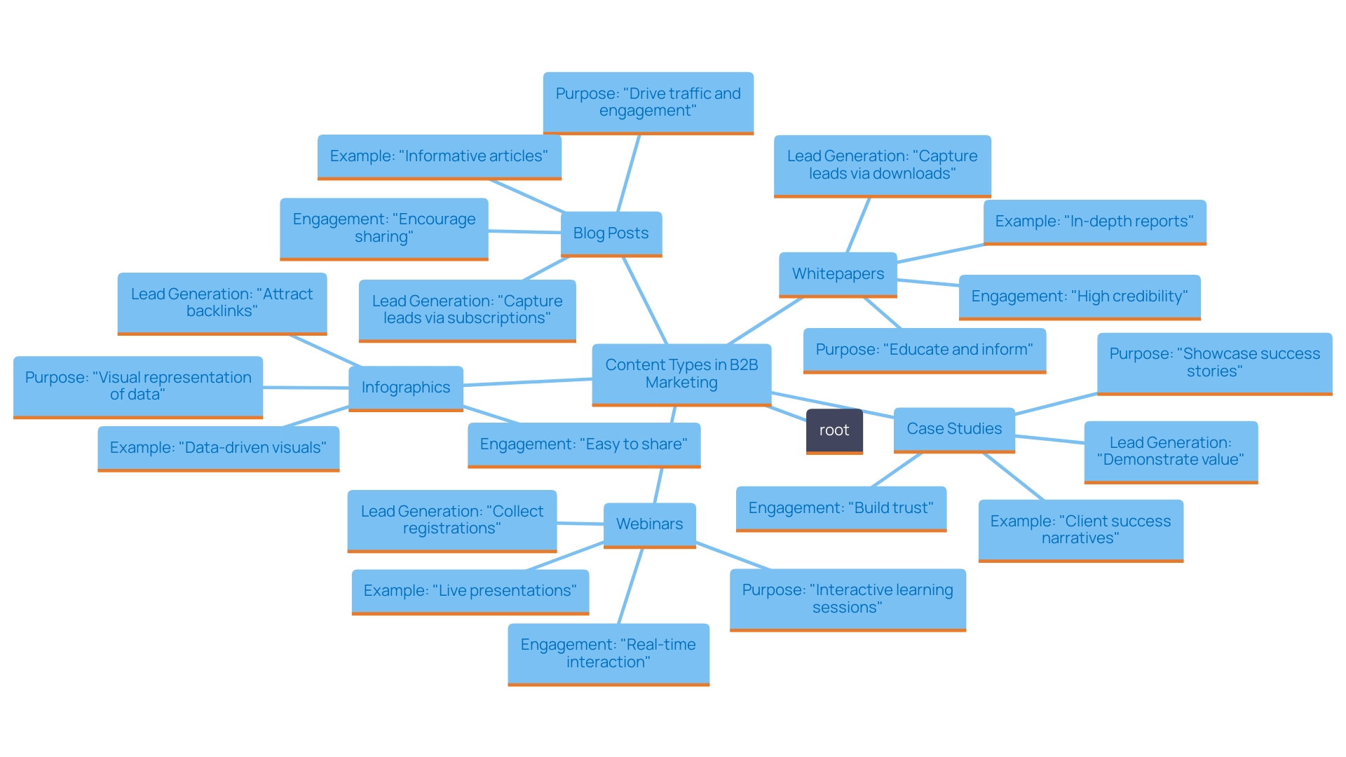 This mind map illustrates the key content types in B2B marketing that drive engagement and connections with target audiences, showcasing their unique purposes and examples.