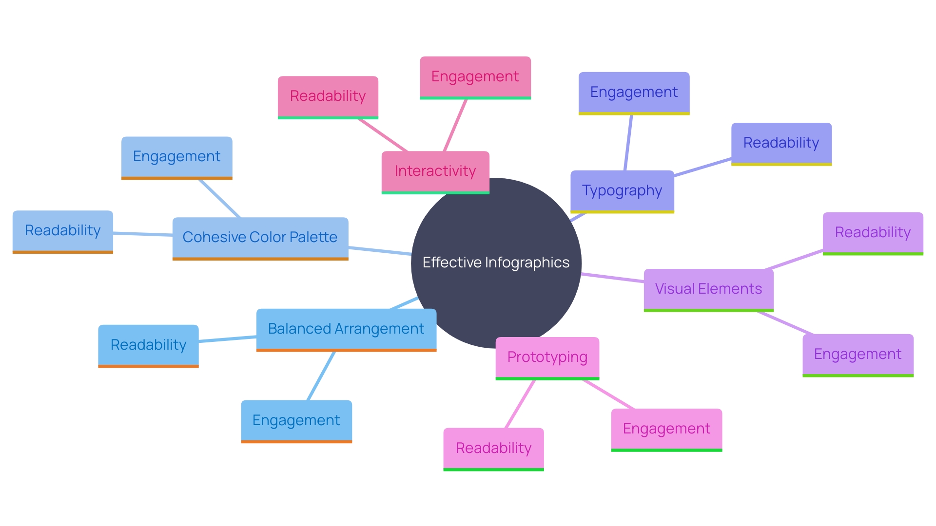This mind map illustrates the key design principles for creating effective infographics in marketing. It highlights the interconnected concepts such as color palette, typography, visual elements, prototyping, and interactivity that enhance readability and engagement.