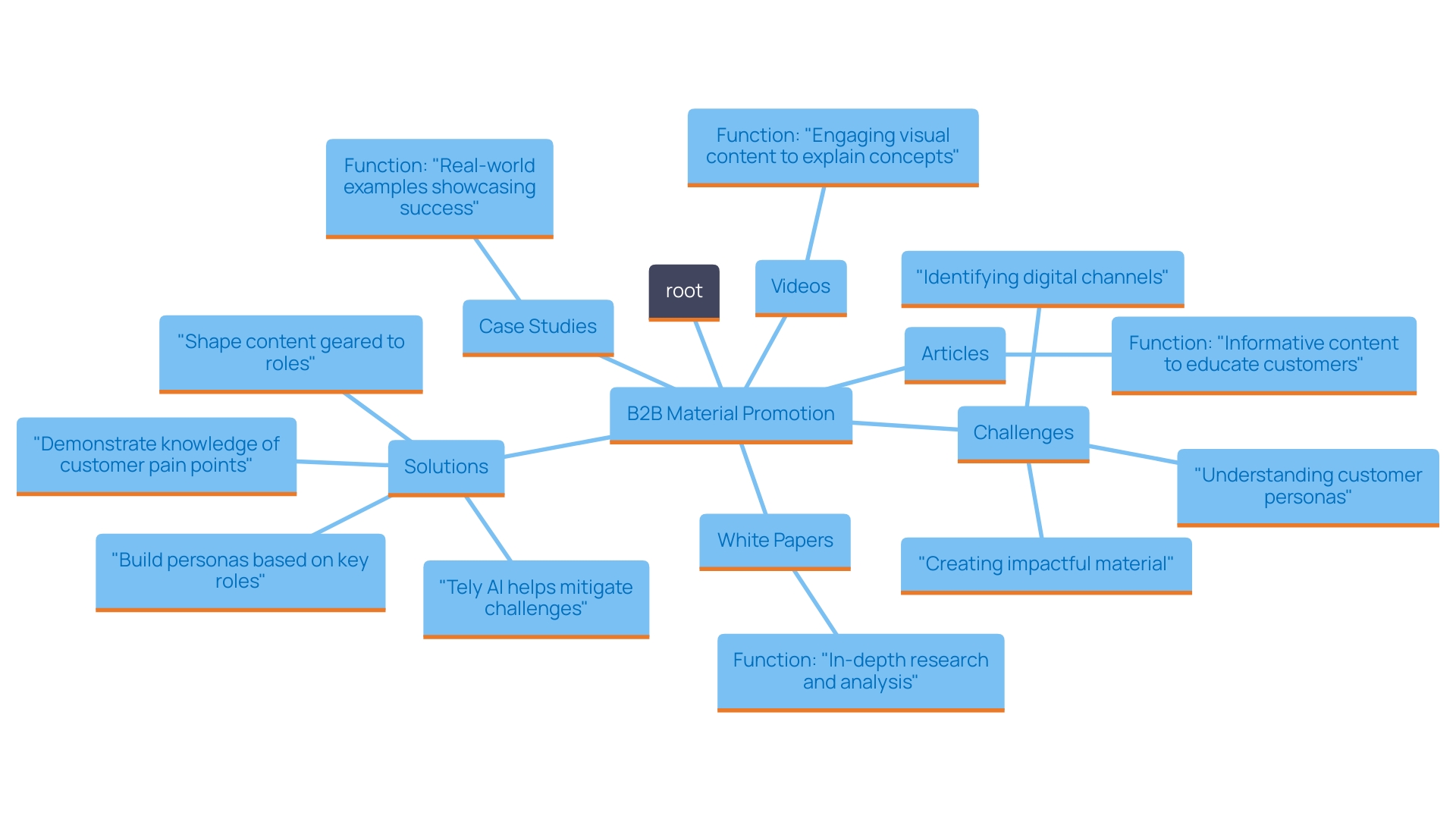 This mind map illustrates the key elements and strategies of B2B material promotion, showcasing various content formats, their purposes, and the challenges businesses encounter. It also highlights Tely AI's role in improving lead generation and content effectiveness.