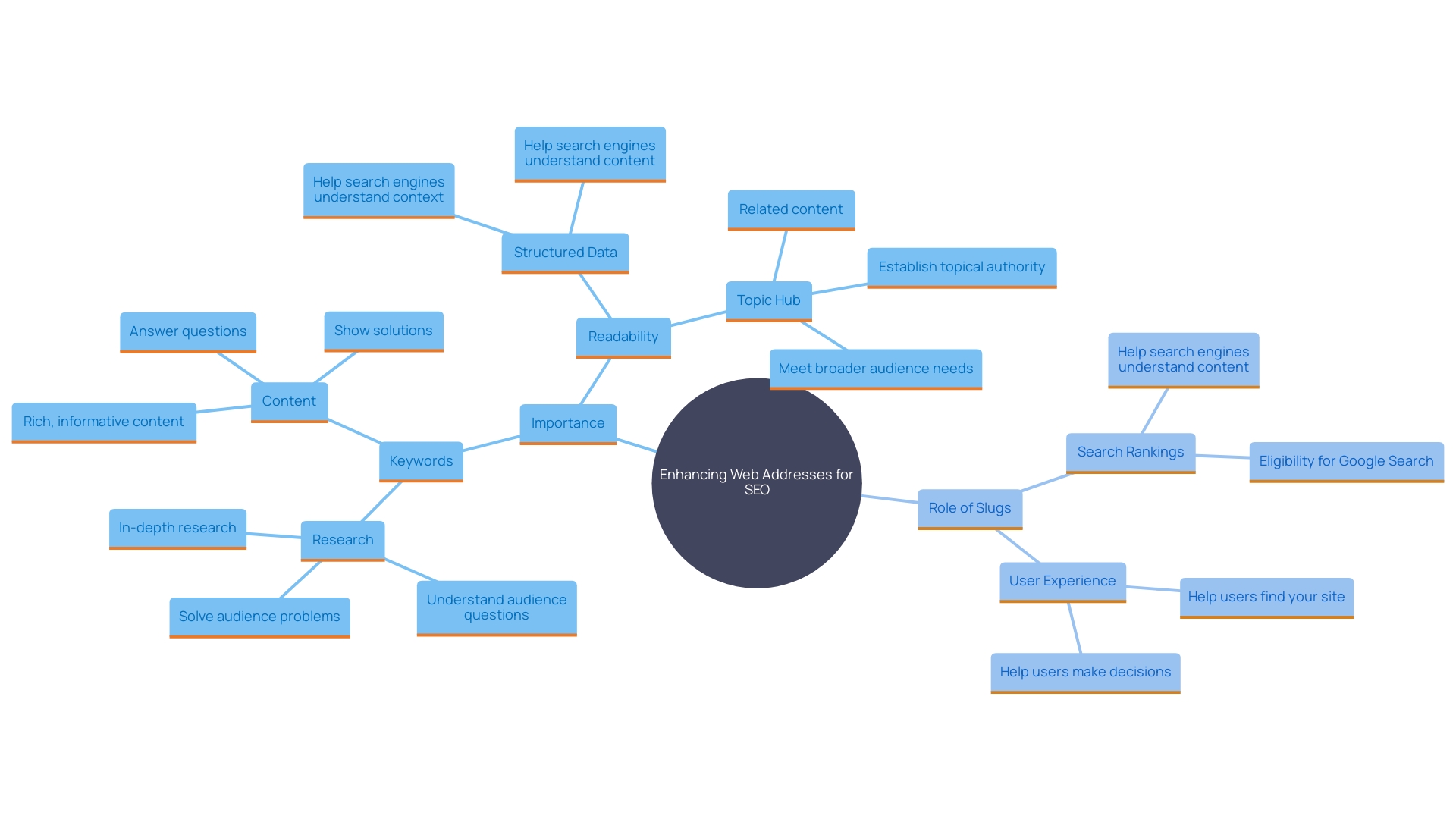This mind map illustrates the key elements for improving web addresses for SEO, highlighting the relationships between keywords, readability, slugs, and their impact on rankings and user satisfaction.