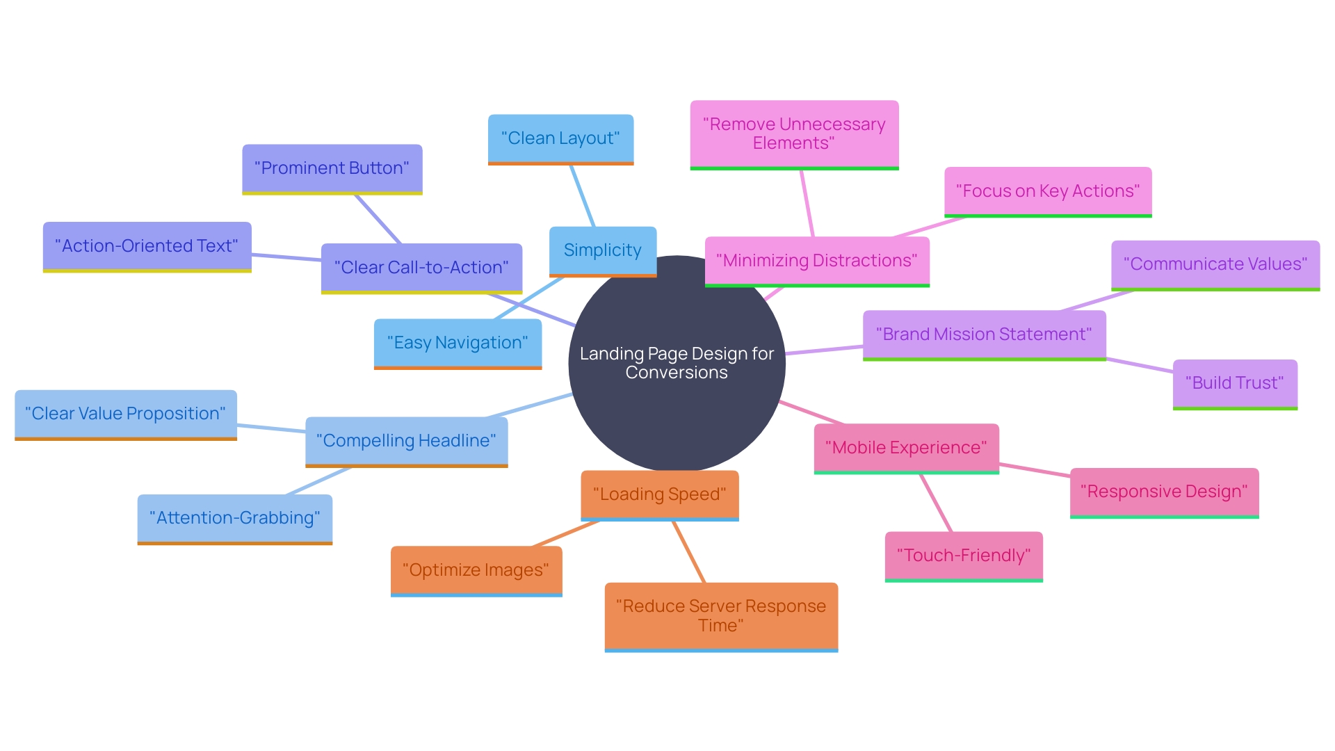 This mind map illustrates the key elements involved in designing landing pages optimized for conversions, highlighting their relationships and importance.