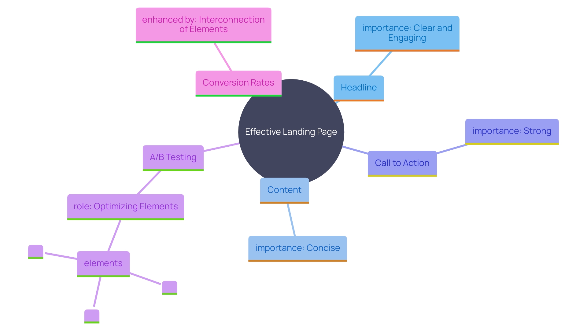 This mind map illustrates the key elements that contribute to the effectiveness of landing pages in converting visitors into leads. It highlights the central theme of landing page optimization and branches out into essential components such as headlines, content, call to action, and A/B testing.