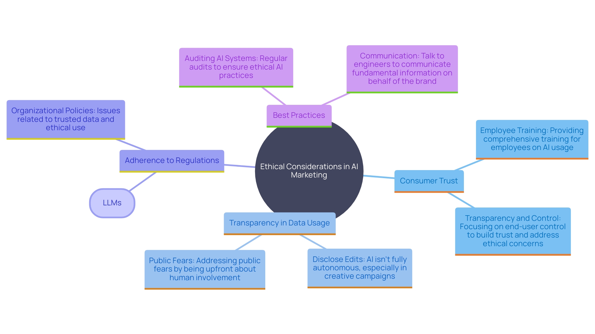 This mind map illustrates the key ethical considerations and best practices for using AI in promotional strategies, highlighting the relationship between consumer trust, transparency, and regulatory adherence.