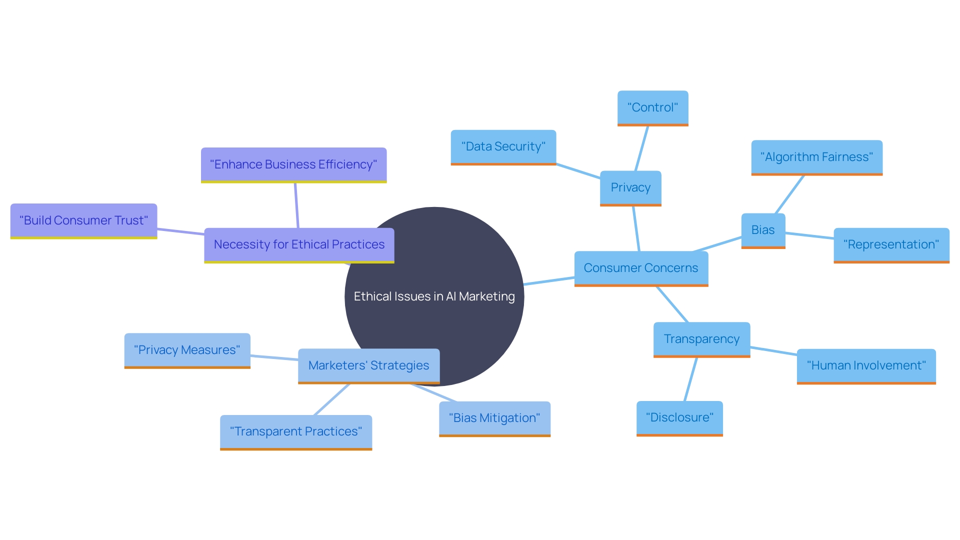 This mind map illustrates the key ethical considerations and policy development aspects related to the use of AI in marketing. It highlights the main concerns such as data privacy, algorithmic bias, and the need for transparency, as well as the implications for marketers.