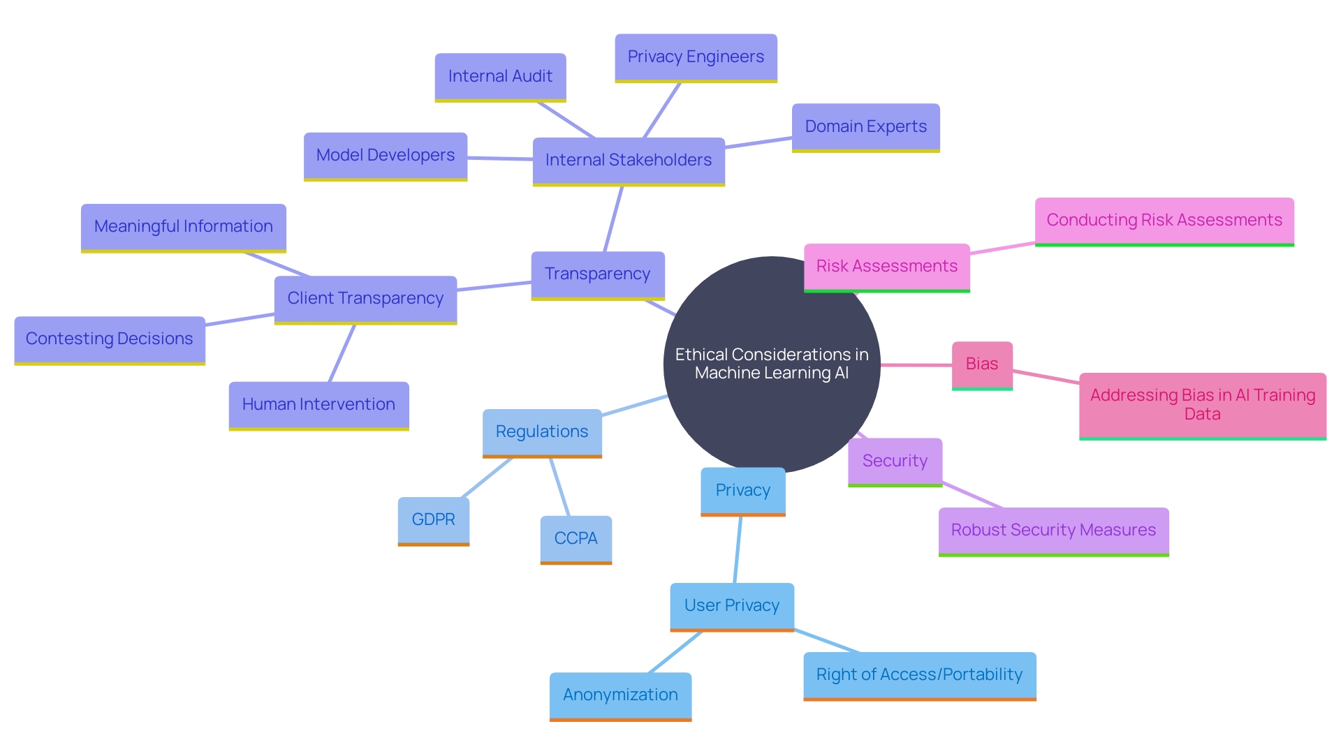 This mind map illustrates the key ethical considerations and regulatory frameworks surrounding machine learning AI, highlighting the importance of user privacy, transparency, and bias mitigation.