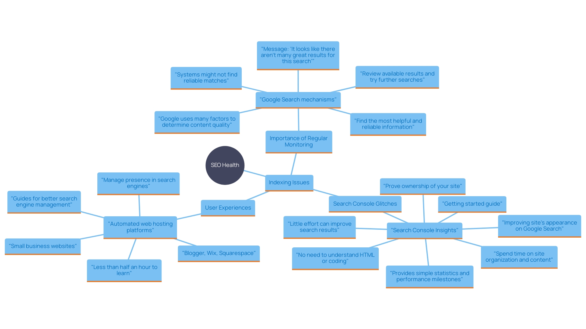 This mind map illustrates the key factors affecting backlink data discrepancies and the importance of monitoring SEO health.