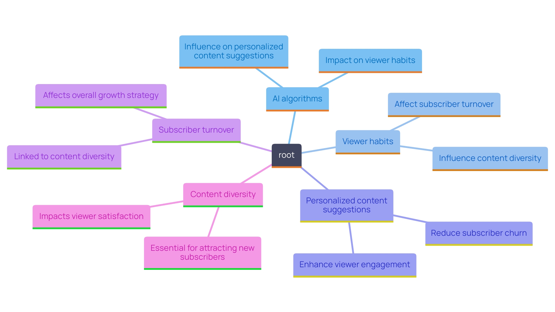 This mind map illustrates the key factors contributing to Netflix's growth and subscriber retention, highlighting the relationships between viewer habits, AI algorithms, and content personalization. This mind map illustrates the key factors contributing to Netflix's growth and subscriber retention, highlighting the relationships between viewer habits, AI algorithms, and content personalization.