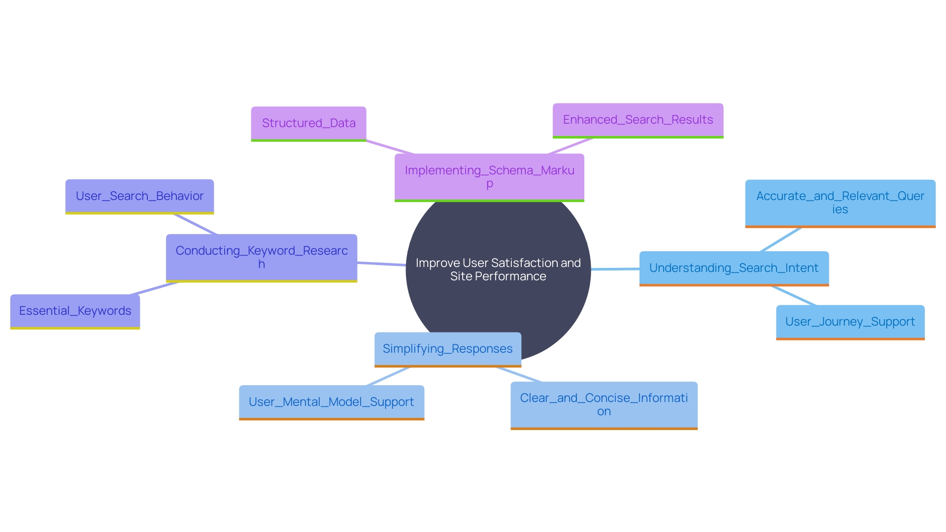 This mind map illustrates the key factors impacting content optimization for search intent, highlighting the importance of understanding user needs, simplifying answers, conducting keyword research, and utilizing schema markup.