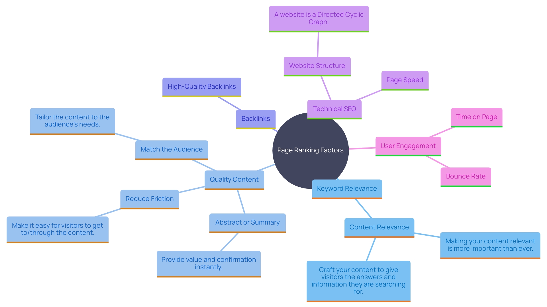 This mind map illustrates the key factors influencing a webpage's ranking in search engines, highlighting the relationships between keyword relevance, quality material, backlinks, technical SEO, and user engagement.