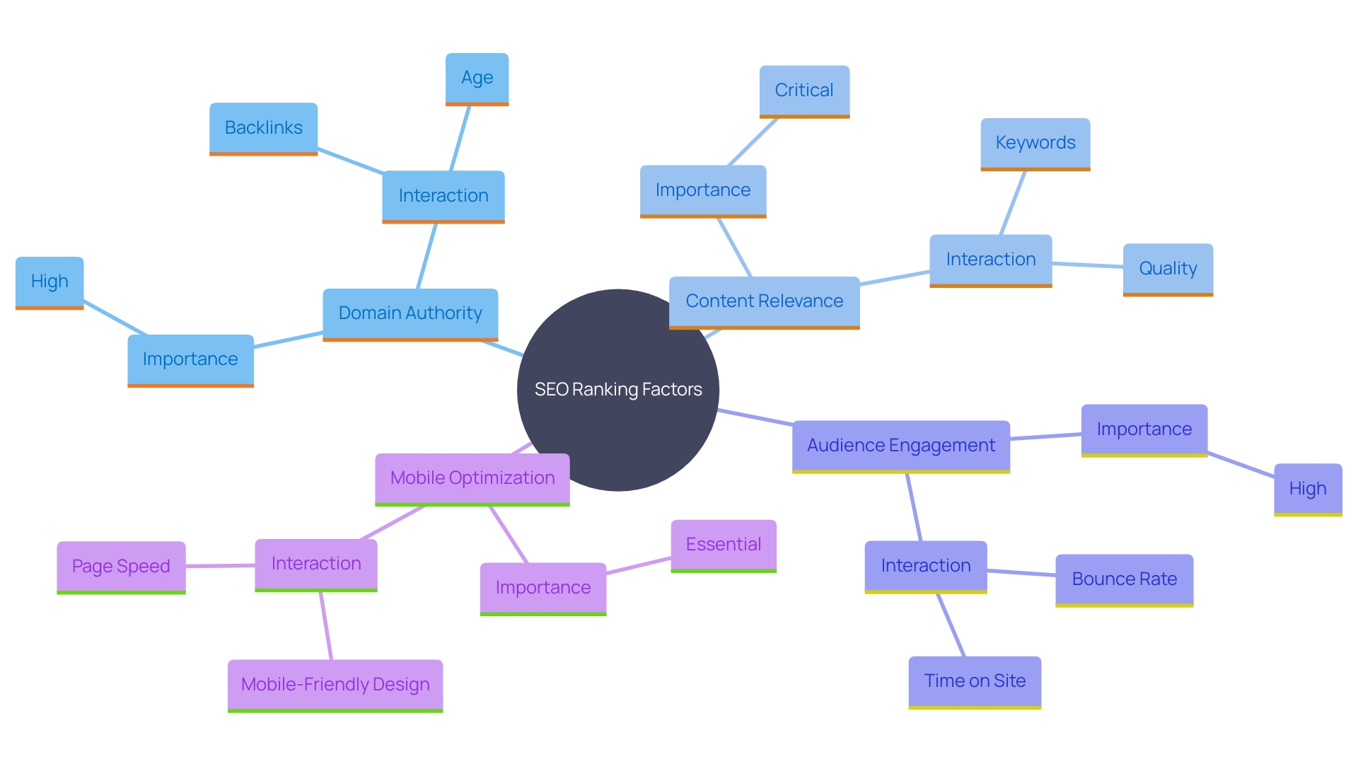 This mind map illustrates the key factors influencing search engine optimization (SEO) rankings, highlighting the interplay between domain authority, content relevance, audience engagement, and mobile optimization.