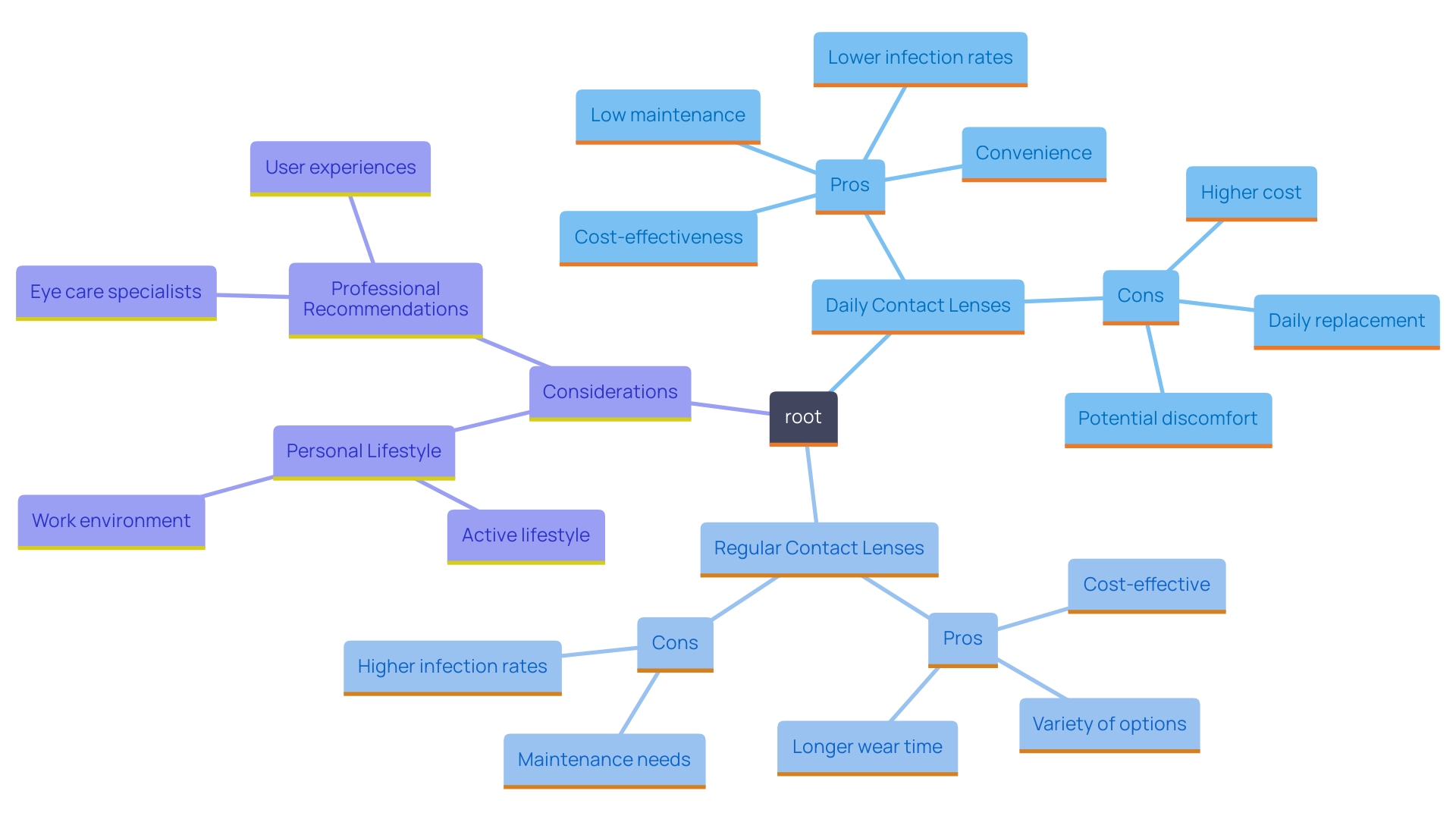 This mind map illustrates the key factors influencing the choice between daily and regular contact lenses, highlighting their convenience, infection risks, cost, and care requirements.