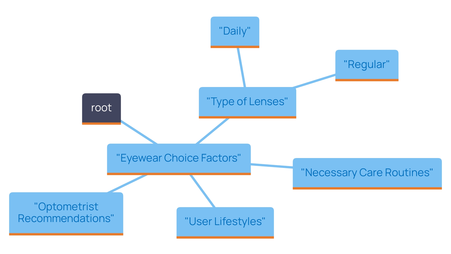 This mind map illustrates the key factors influencing the choice between daily disposable and regular corrective lenses, highlighting the advantages, disadvantages, and essential considerations for users.