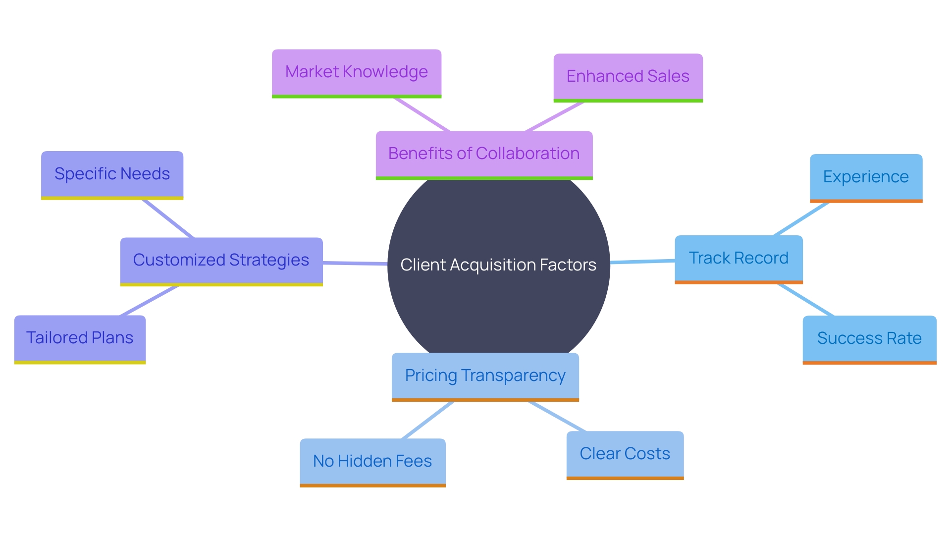 This mind map illustrates the key factors small enterprises and startups should consider when choosing client acquisition firms. It highlights aspects such as track record, pricing transparency, and customization of strategies, along with the benefits of collaboration.
