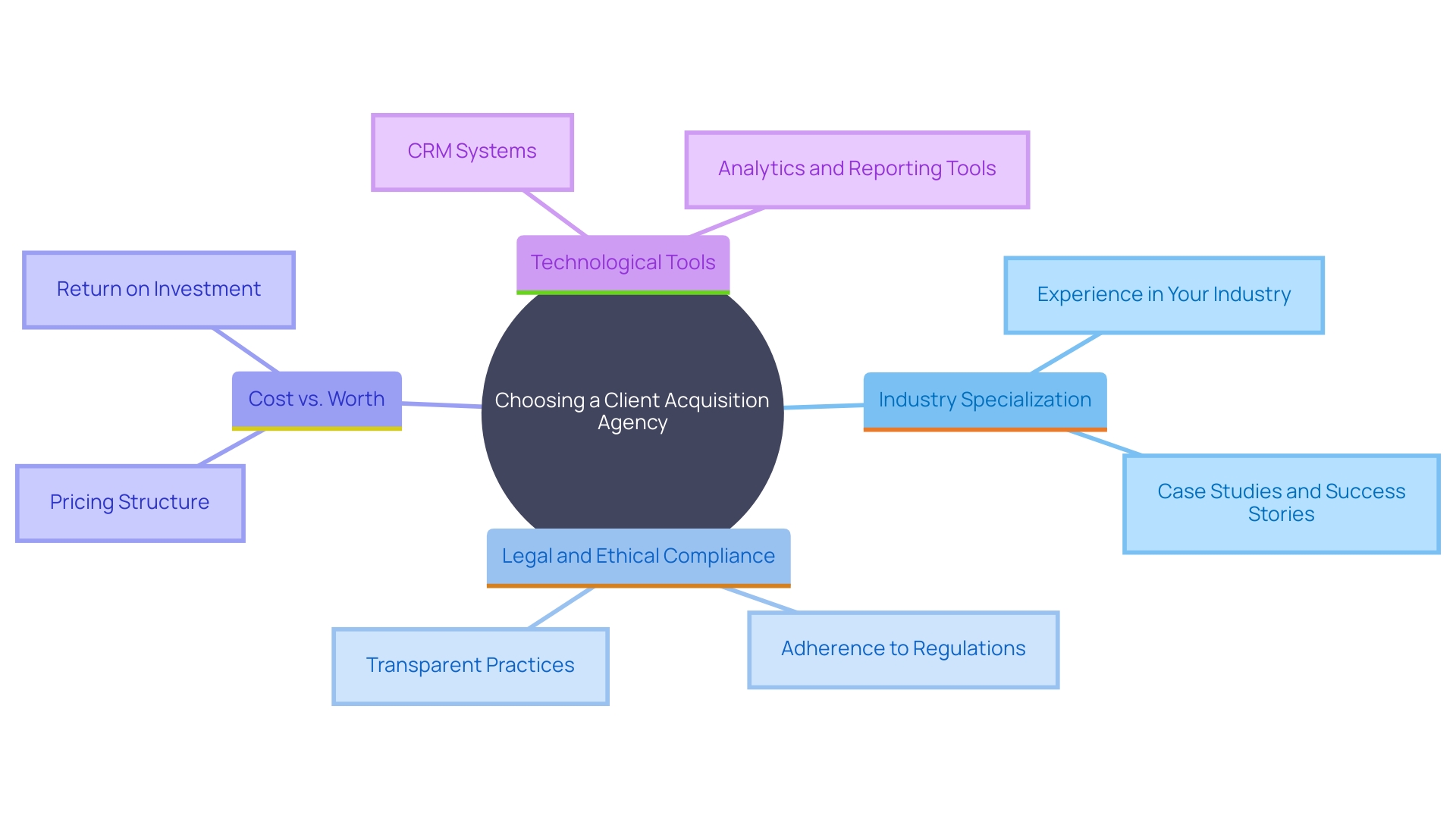 This mind map illustrates the key factors to consider when choosing a client acquisition agency, highlighting their specialization, compliance, cost-effectiveness, and technological capabilities. This mind map illustrates the key factors to consider when choosing a client acquisition agency, highlighting their specialization, compliance, cost-effectiveness, and technological capabilities.