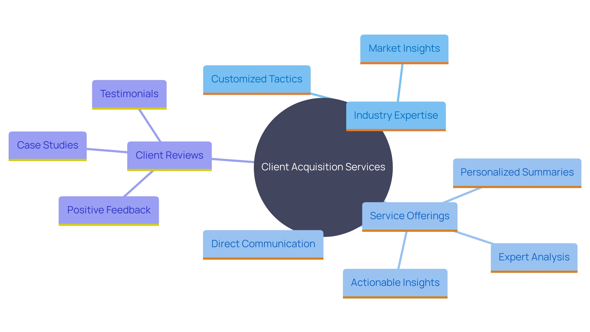 This mind map illustrates the key factors to consider when choosing a client acquisition service for small enterprises. It highlights the importance of industry expertise, service offerings, and client reviews, along with their interconnections.