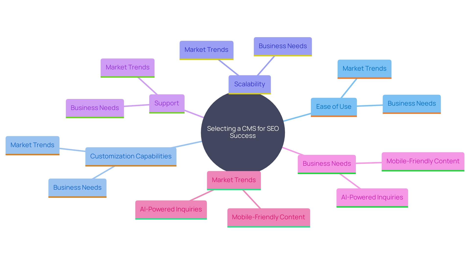 This mind map illustrates the key factors to consider when choosing a Content Management System (CMS) for SEO success, highlighting the relationships between various considerations and their impact on business needs.