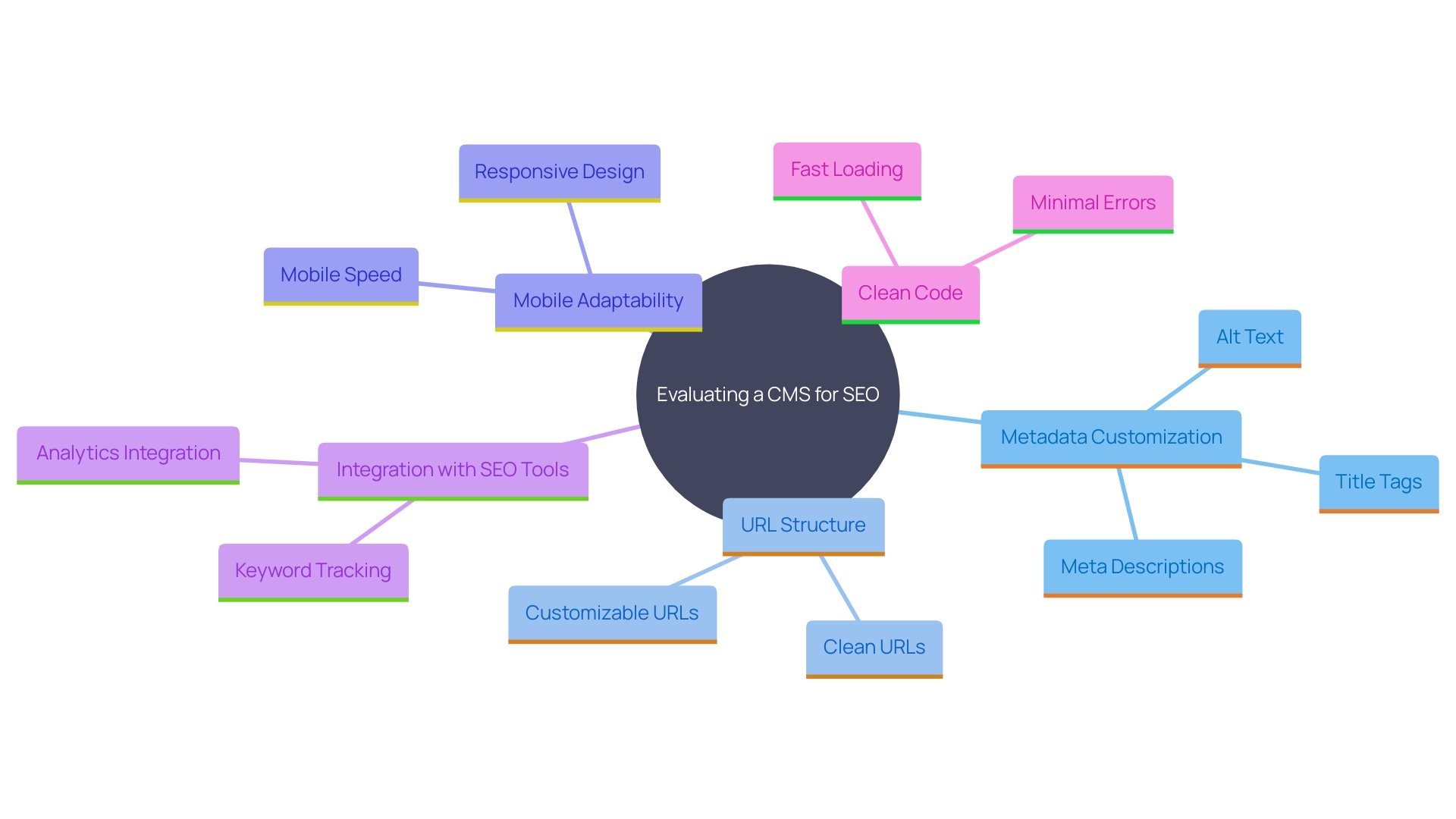 This mind map illustrates the key factors to consider when evaluating a Content Management System (CMS) for its SEO capabilities, highlighting relationships between various SEO features and their importance.