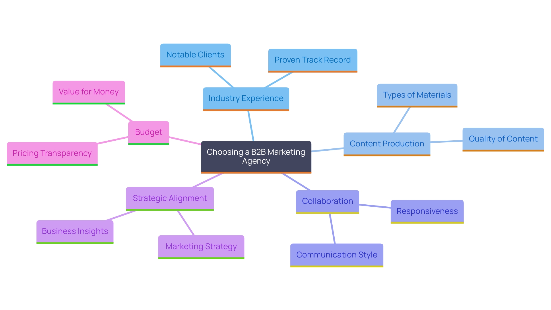 This mind map illustrates the key factors to consider when selecting a B2B marketing agency, highlighting the importance of industry experience, content production capabilities, collaboration style, strategic alignment, and budget considerations.
