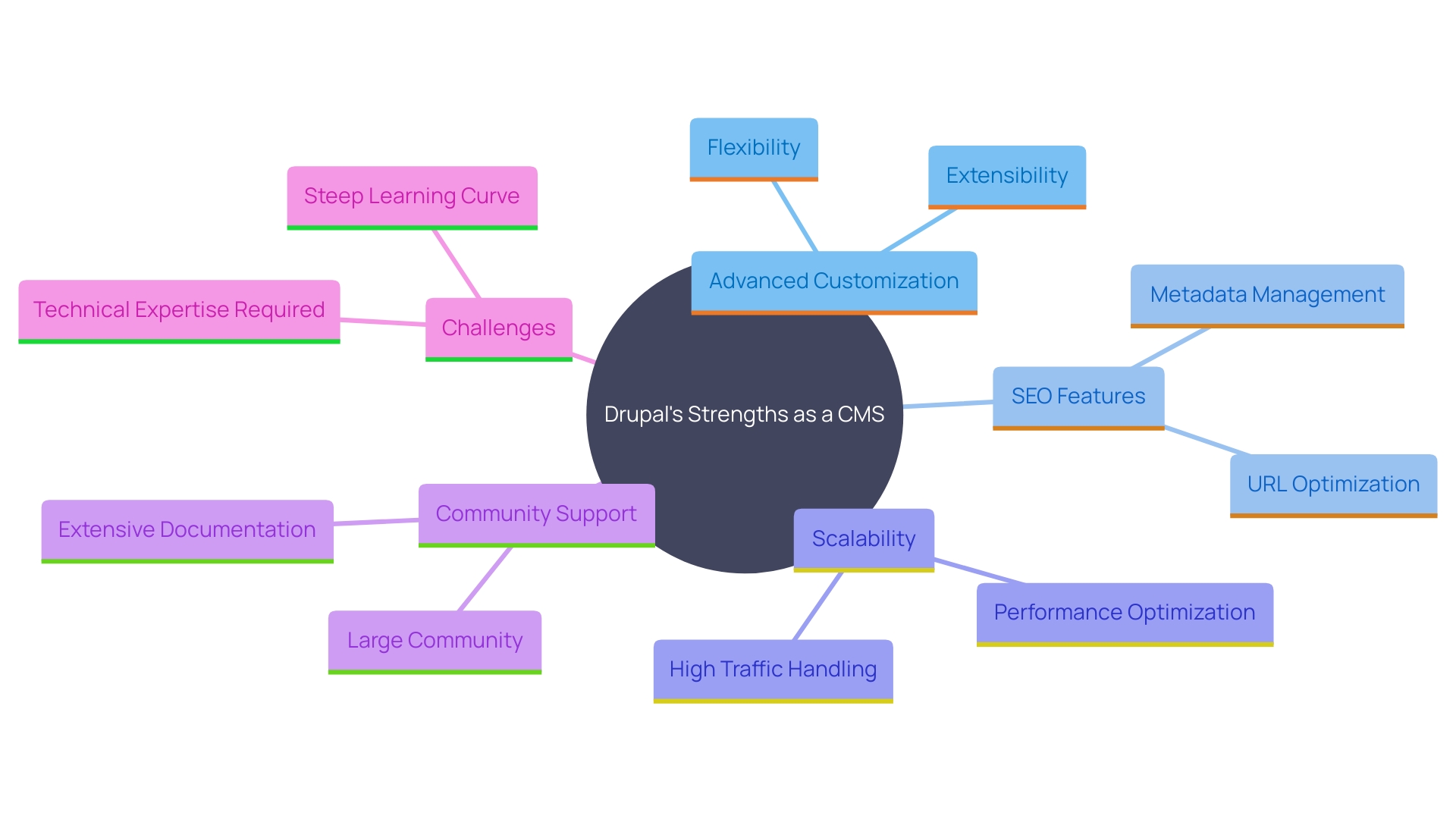 This mind map illustrates the key features and advantages of Drupal as a content management system, highlighting its customization options, SEO capabilities, scalability, and community support.