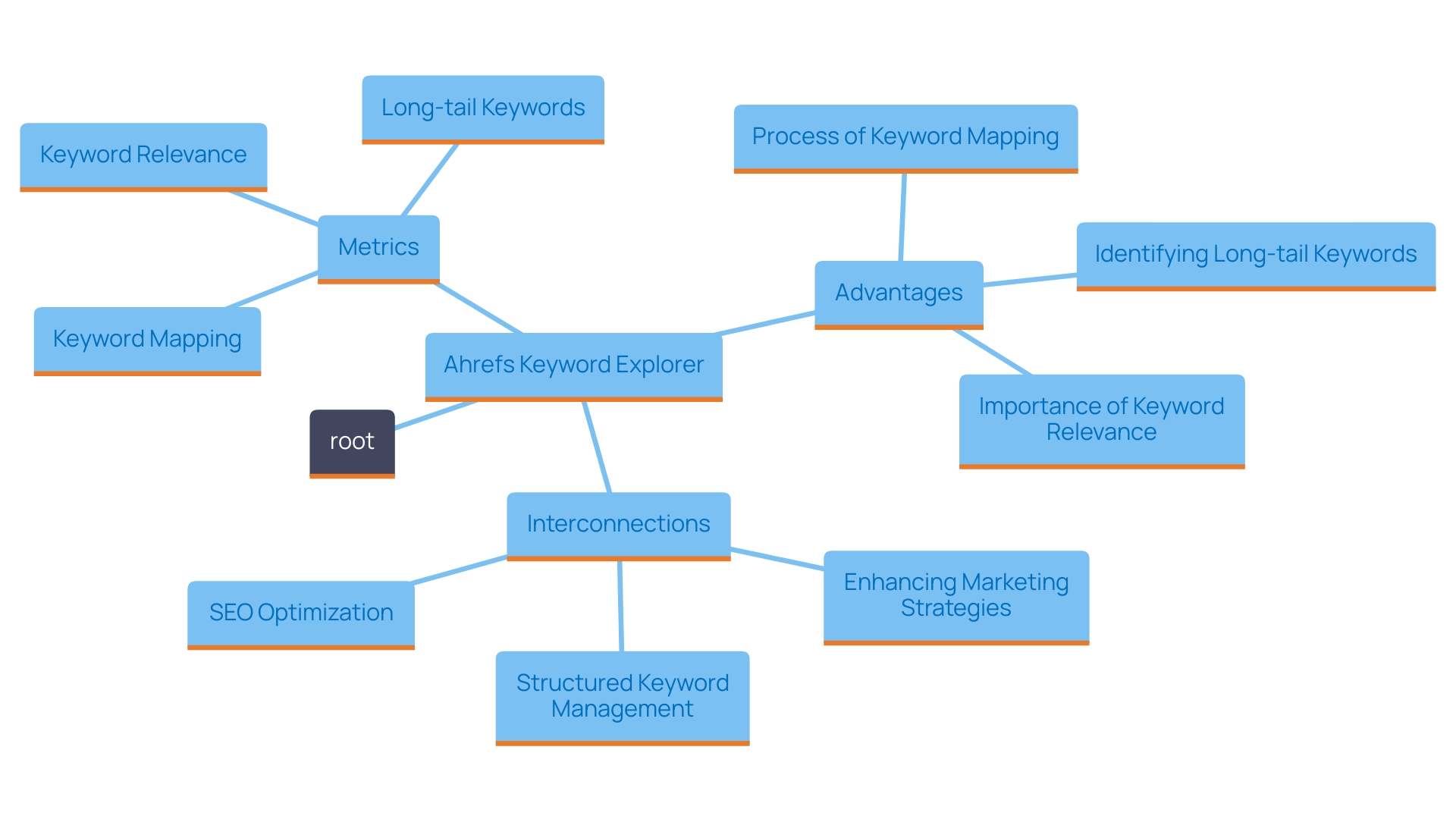 This mind map illustrates the key features and benefits of Ahrefs Keyword Explorer for marketers, highlighting its role in SEO and PPC strategies, keyword relevance, long-tail keywords, and keyword mapping.