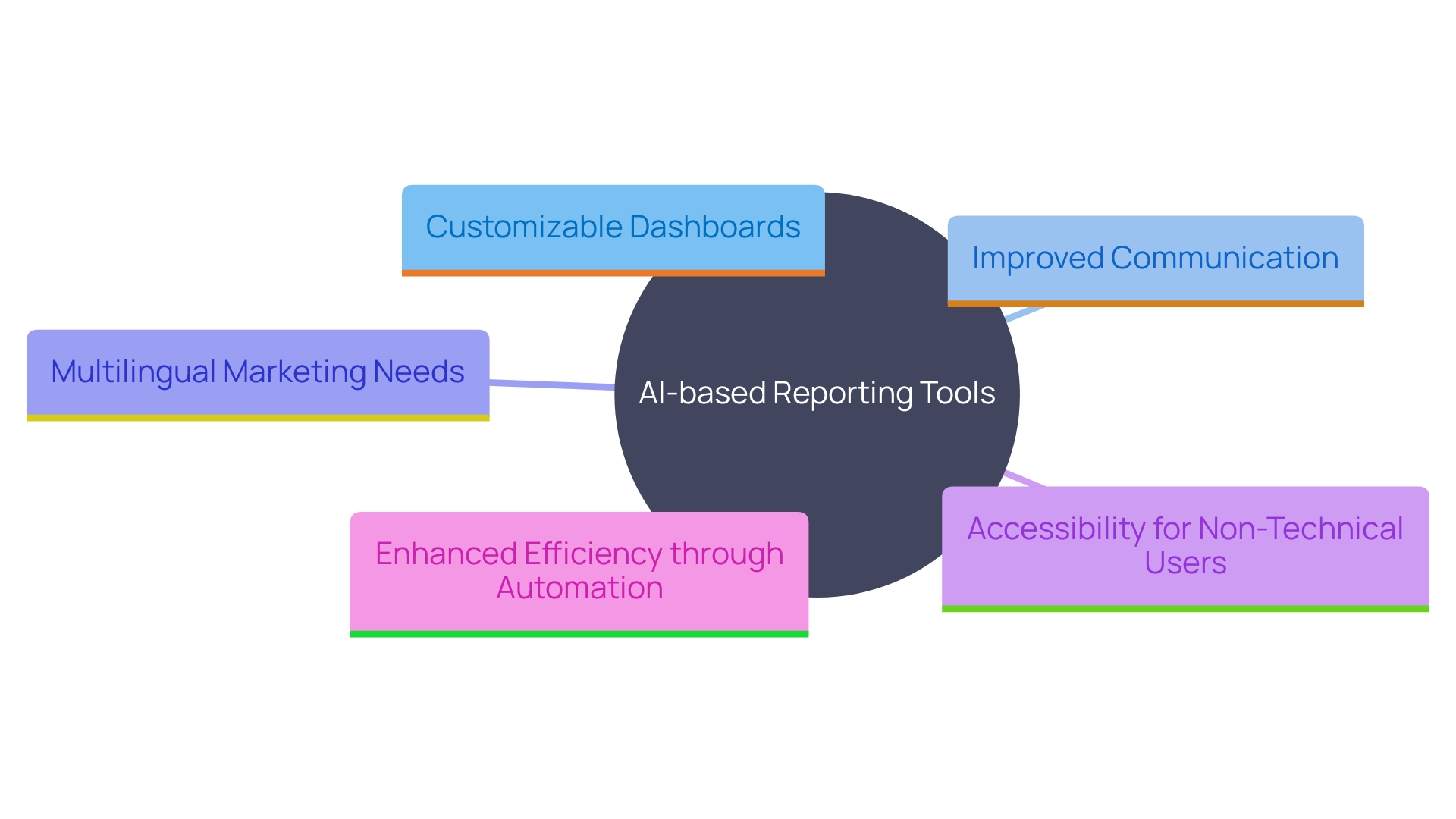 This mind map illustrates the key features and benefits of [AI-based reporting tools](https://tely.ai/post/10-free-grammar-and-punctuation-checkers-for-marketing-directors) in marketing, highlighting their impact on communication, visualization, and efficiency across diverse stakeholders.