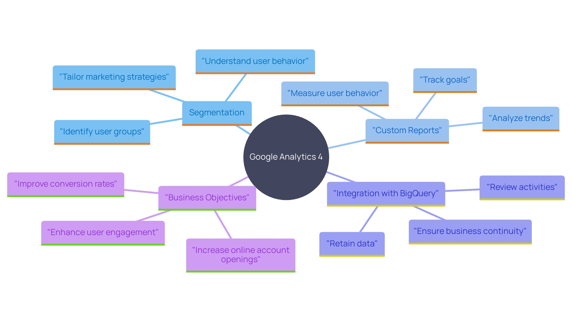 This mind map illustrates the key features and benefits of Google Analytics 4, highlighting its capabilities in segmentation, custom reports, and integration with BigQuery for enhanced data analysis. This mind map illustrates the key features and benefits of Google Analytics 4, highlighting its capabilities in segmentation, custom reports, and integration with BigQuery for enhanced data analysis.