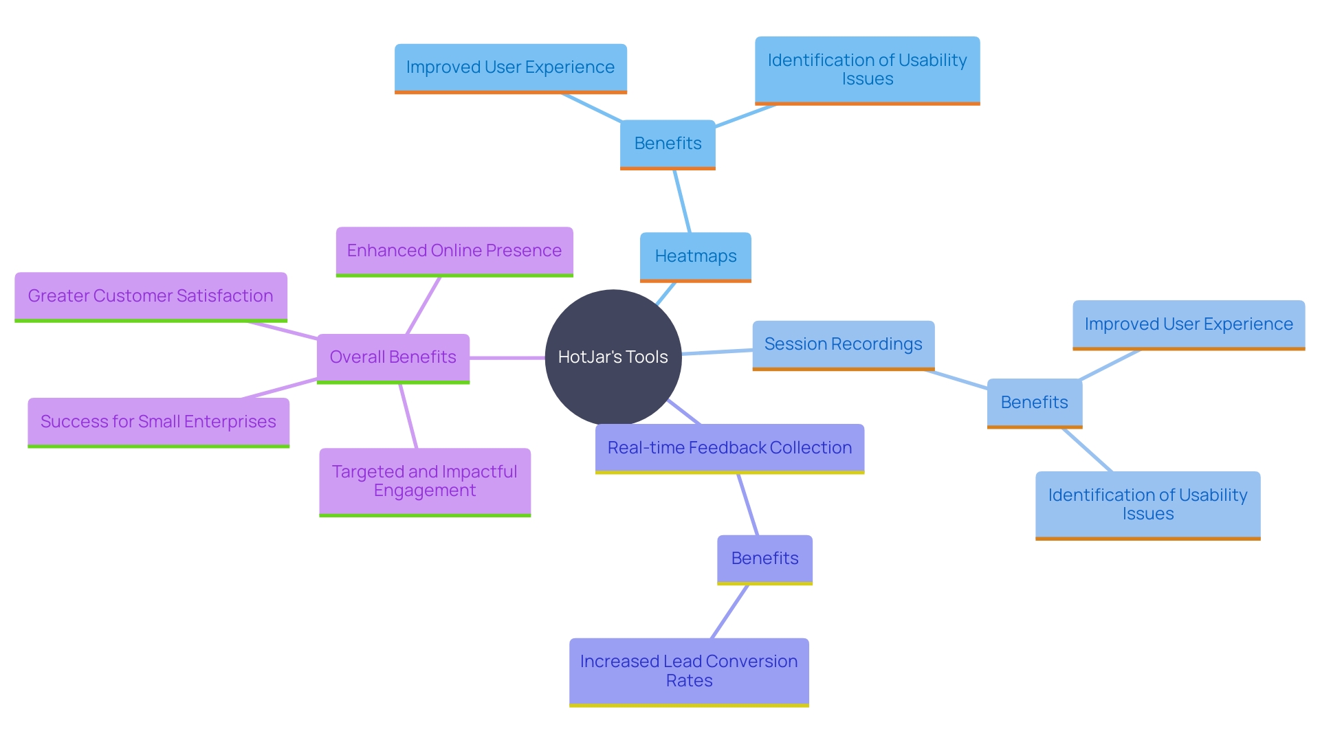 This mind map illustrates the key features and benefits of HotJar's user behavior analysis tools for small enterprises, highlighting their impact on user engagement, usability, and conversion rates.