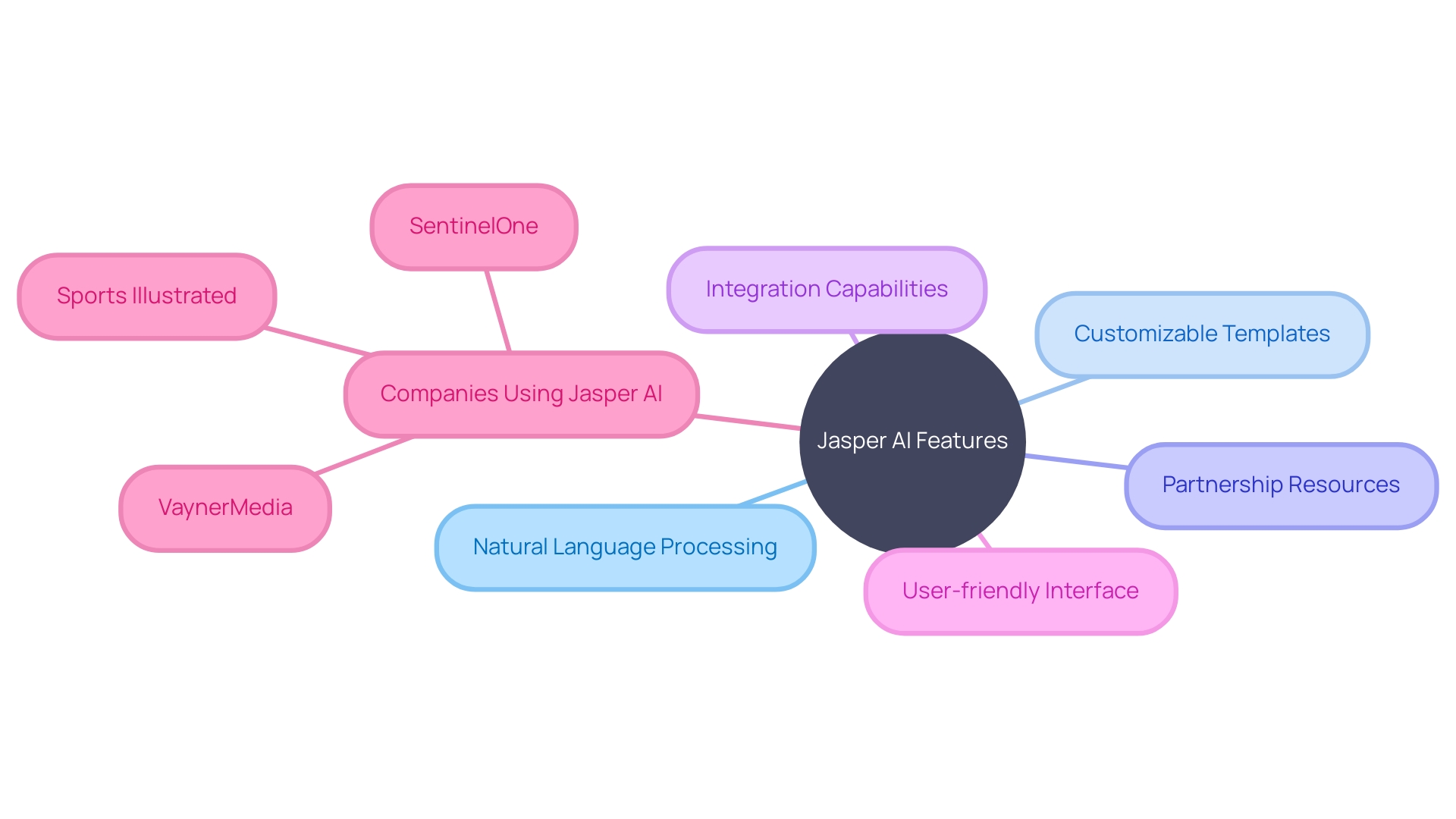 This mind map illustrates the key features and benefits of Jasper AI in simplifying content creation and maintaining brand consistency. It highlights the main functionalities, user applications, and the companies leveraging these features.