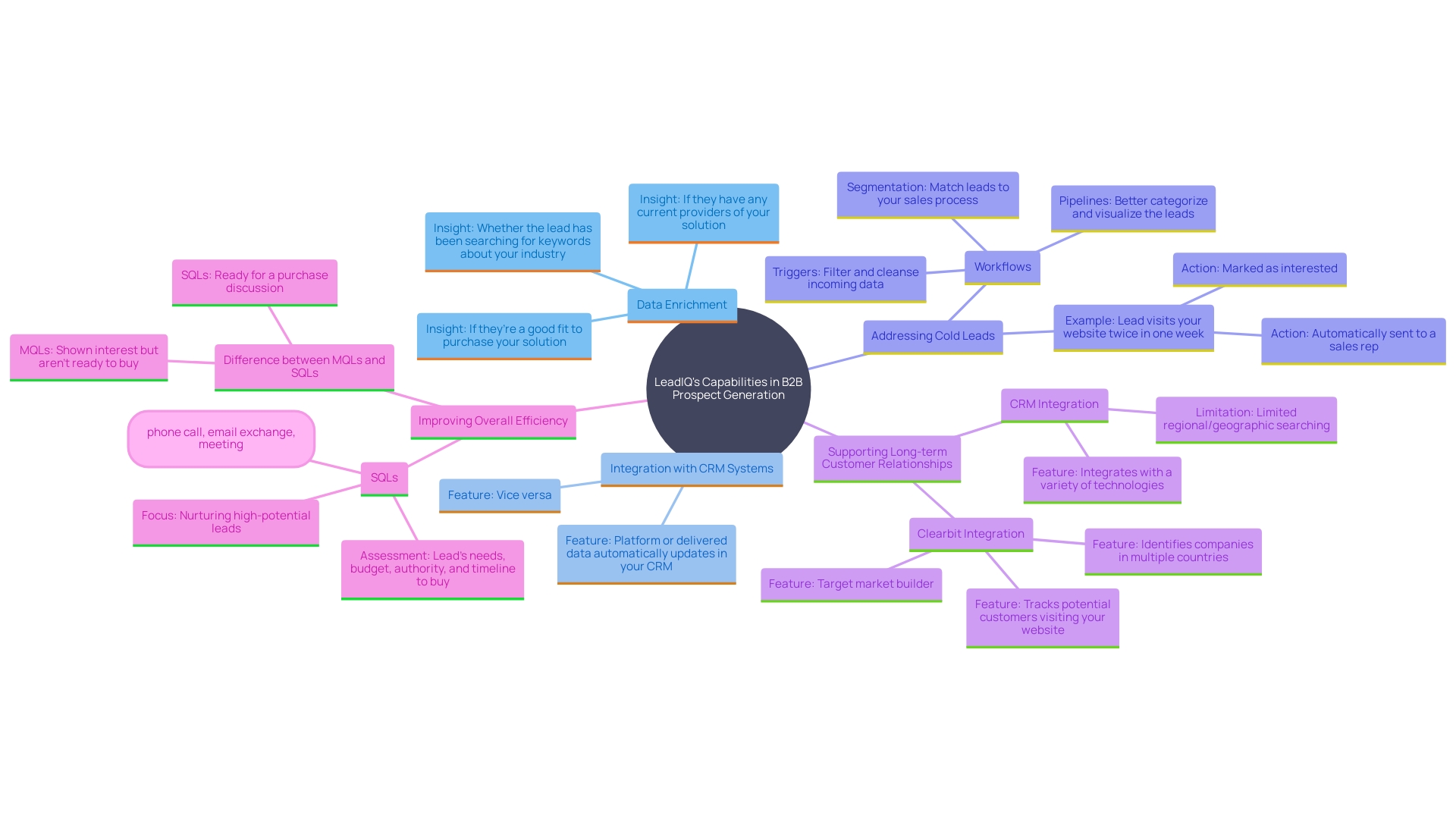 This mind map illustrates the key features and benefits of LeadIQ in B2B prospect generation, highlighting its role in enhancing lead quality, integrating with CRM systems, and supporting post-sale engagement.