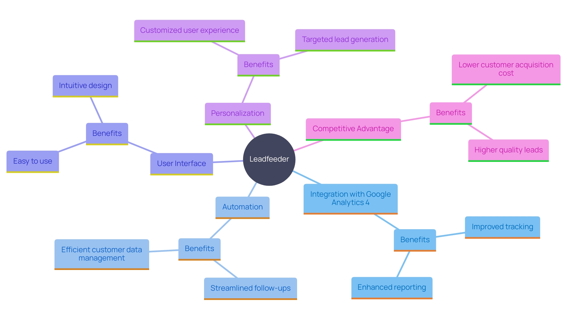This mind map illustrates the key features and benefits of Leadfeeder for small enterprises in enhancing prospect generation. It highlights the integration with Google Analytics 4, automation of tasks, user-friendly interface, and the capability for personalized marketing campaigns.