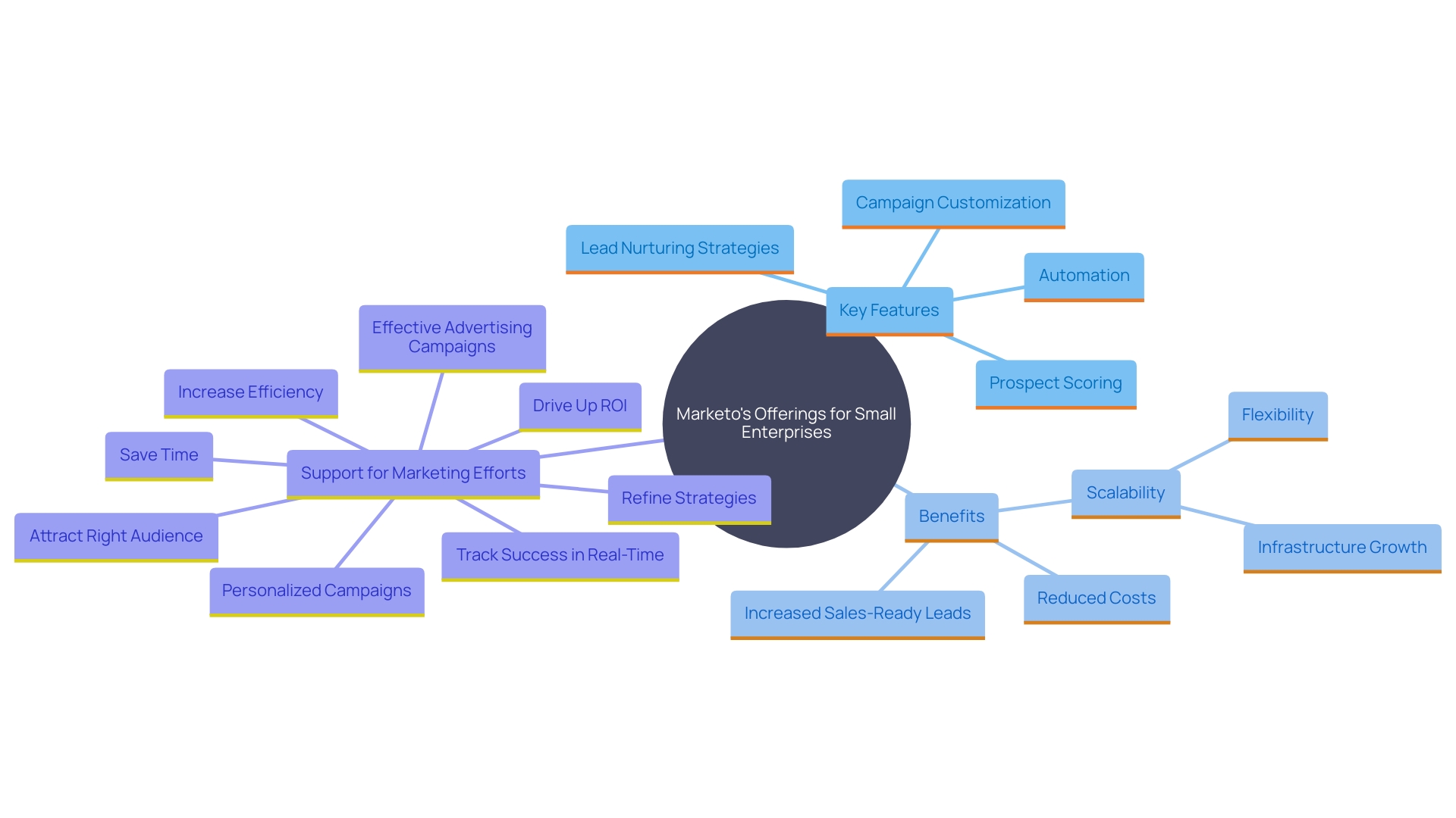 This mind map illustrates the key features and benefits of Marketo for small enterprises, highlighting how it enhances marketing effectiveness and efficiency.